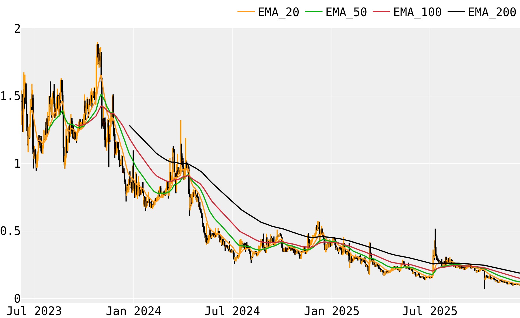 Viction Üstel Hareketli Ortalamaları