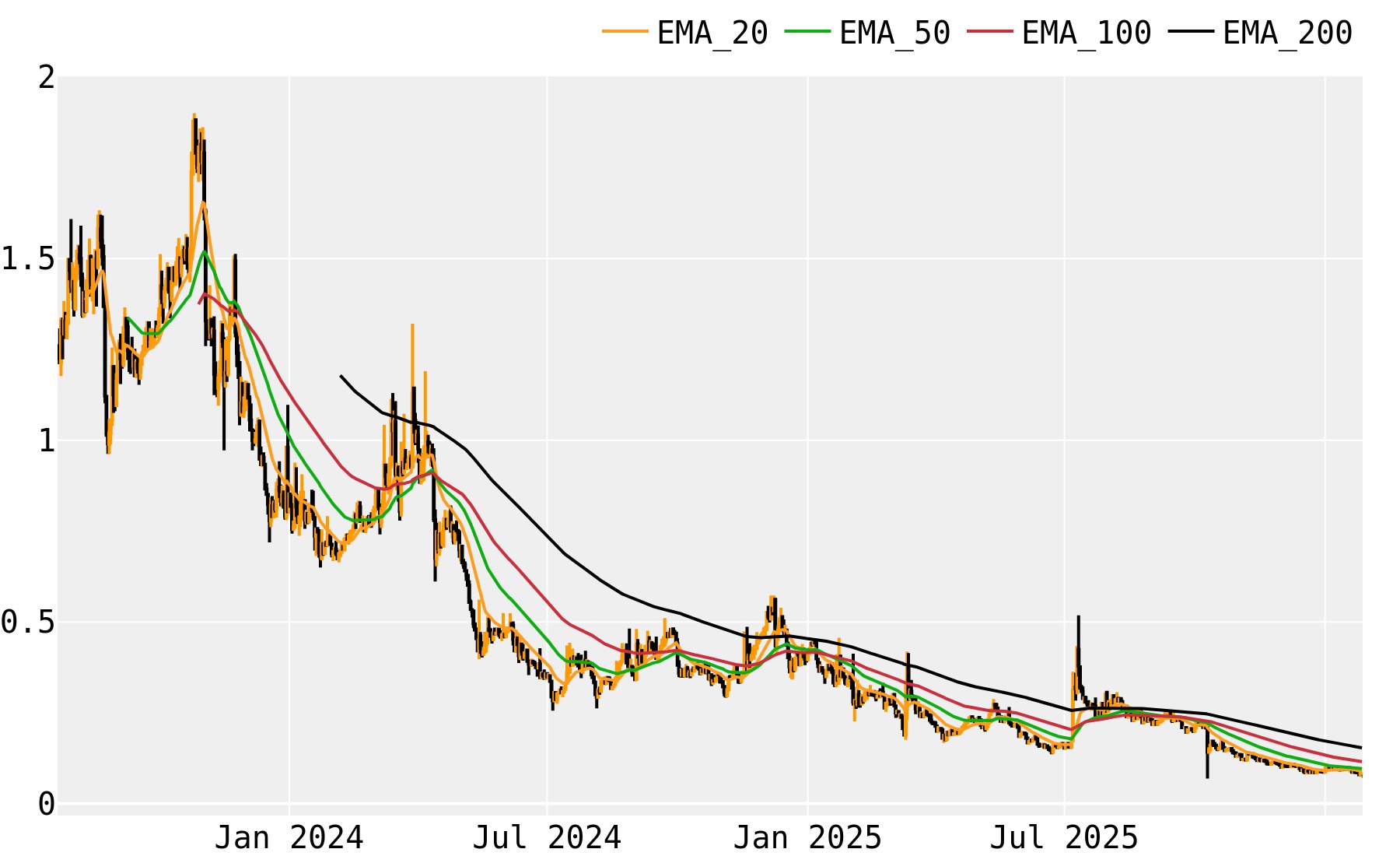 Medias móviles exponenciales de Viction