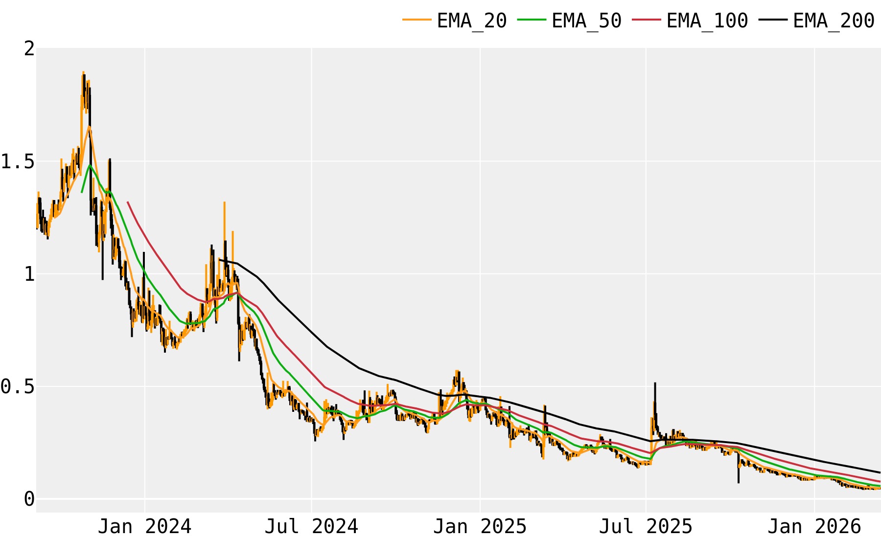 Medias móviles exponenciales de Viction