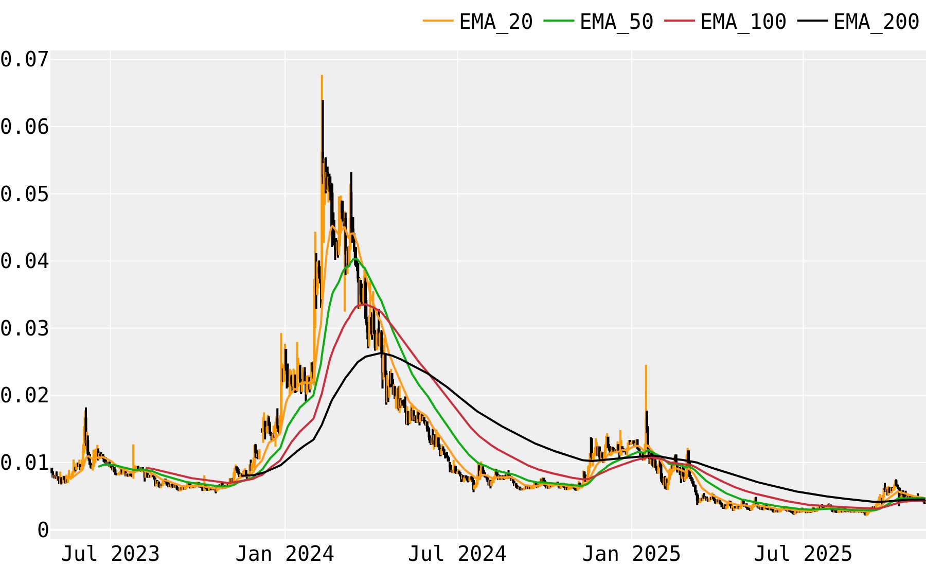 Victoria VR VR Exponential moving averages