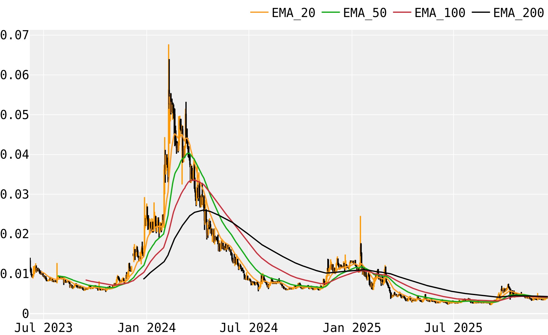 Victoria VR Üstel Hareketli Ortalamaları