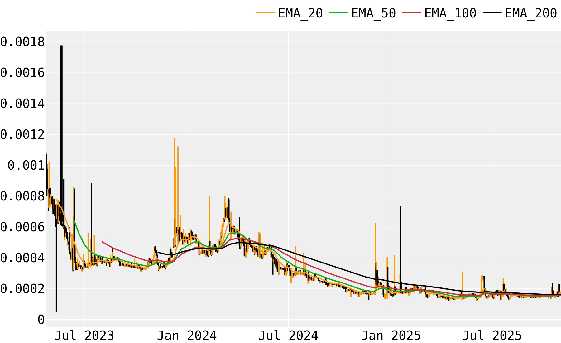 Victory Gem VTG Exponential moving averages