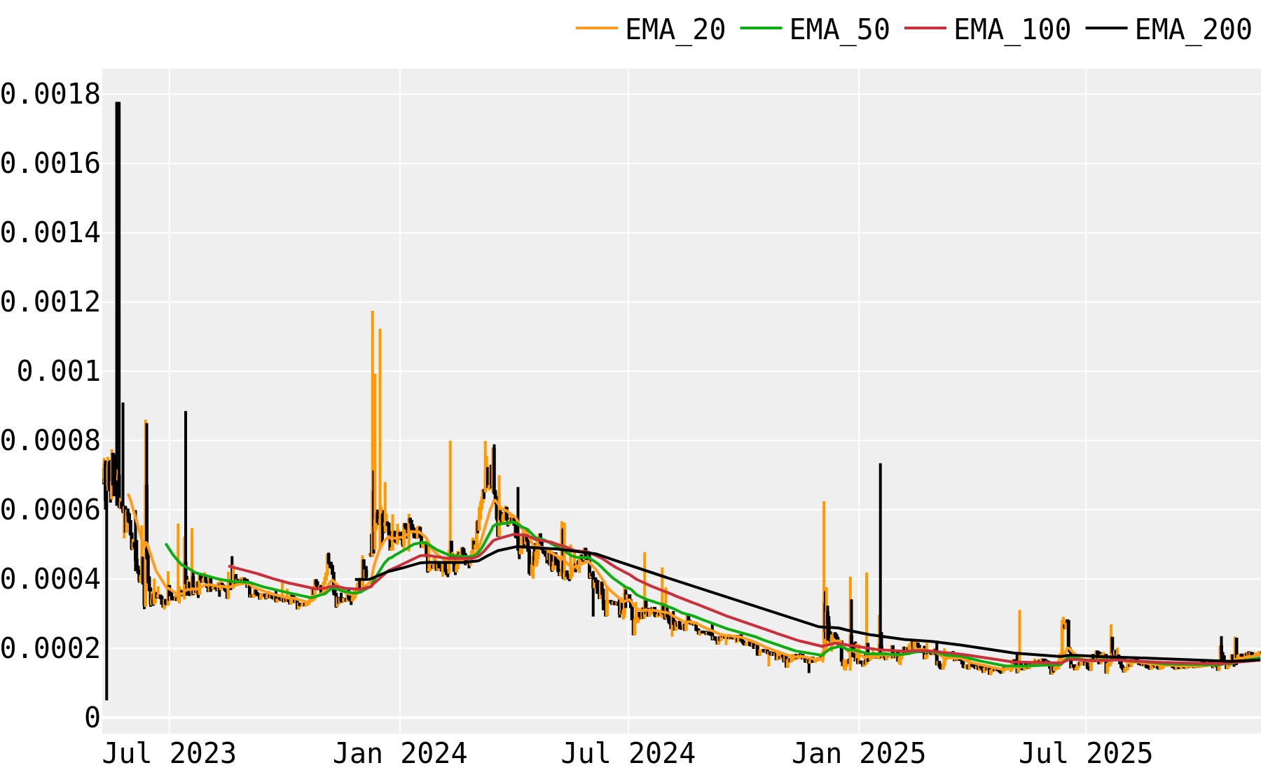 Victory Gem VTG Exponential moving averages