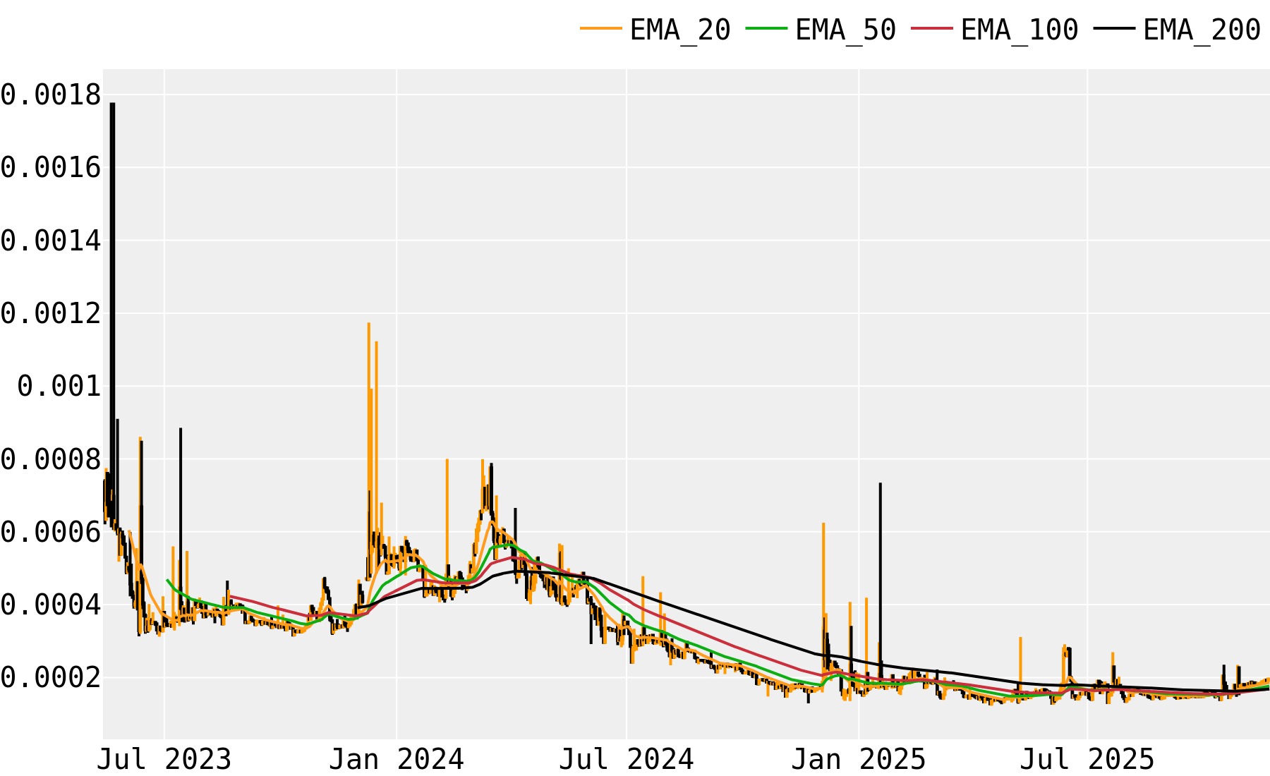Victory Gem VTG Exponential moving averages