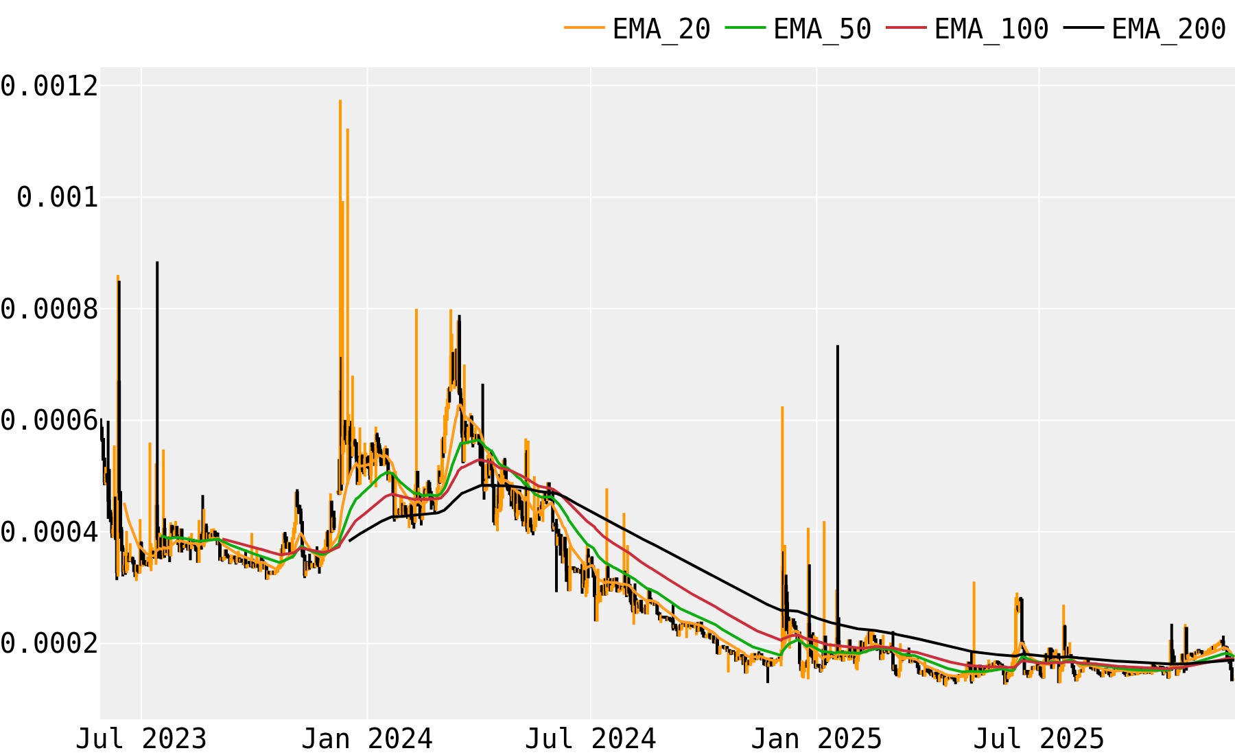 Victory Gem VTG Exponential moving averages