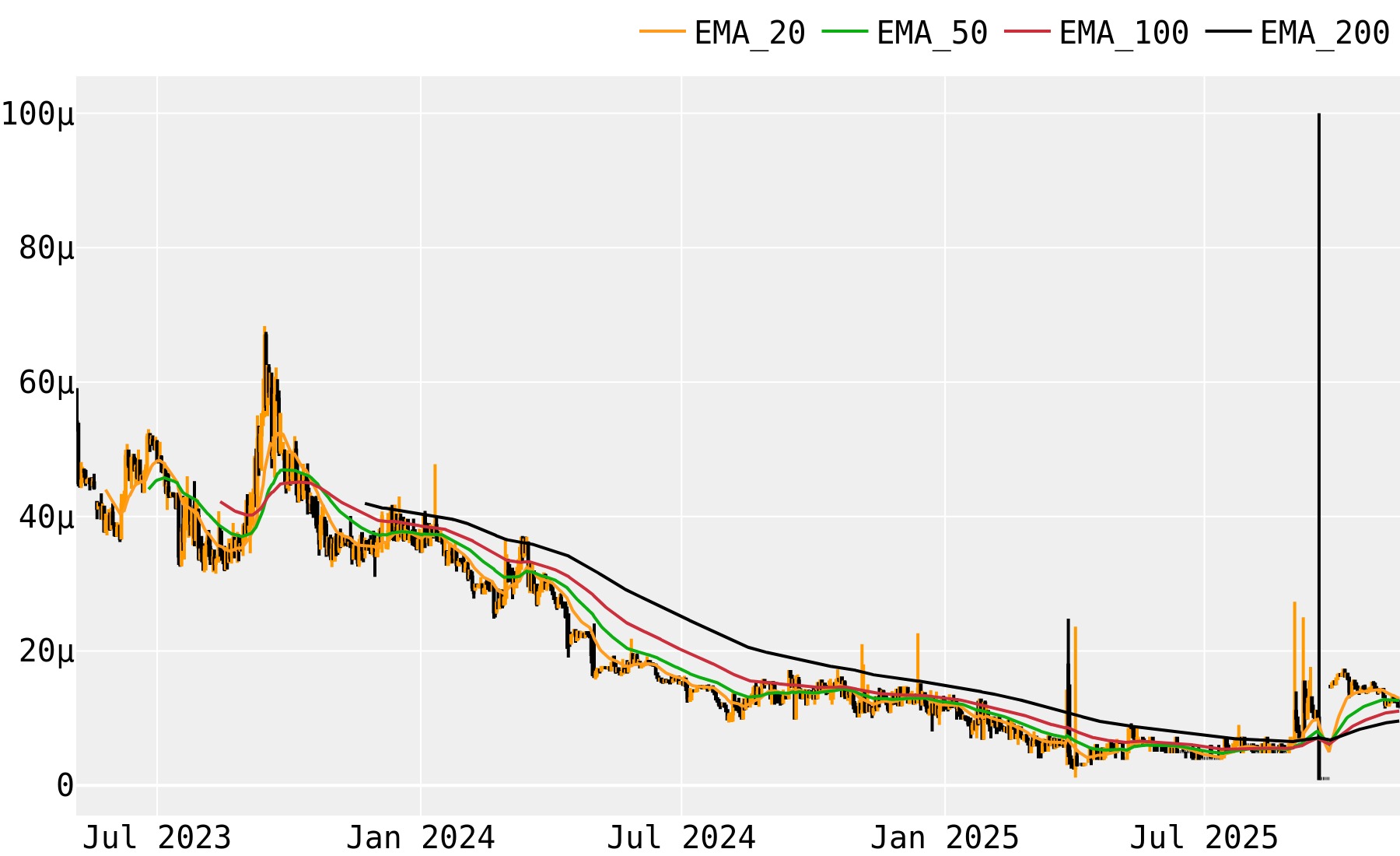 VIDY VIDY Exponential moving averages