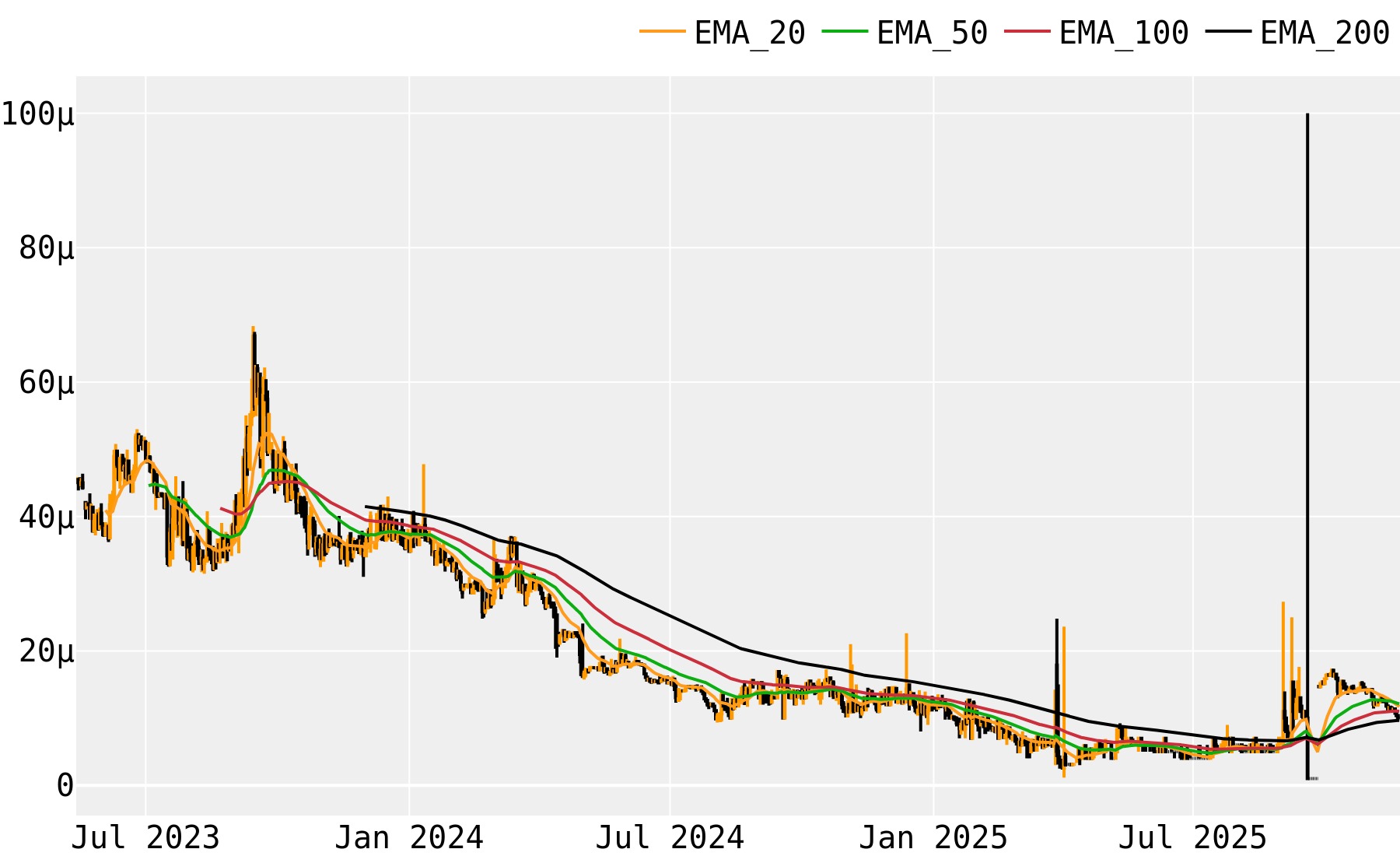 VIDY VIDY Exponential moving averages