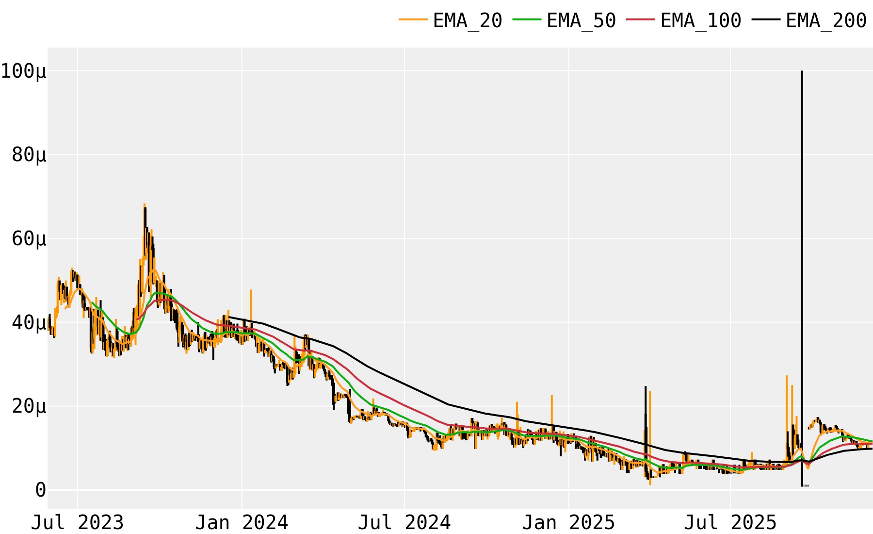 VIDY VIDY Exponential moving averages