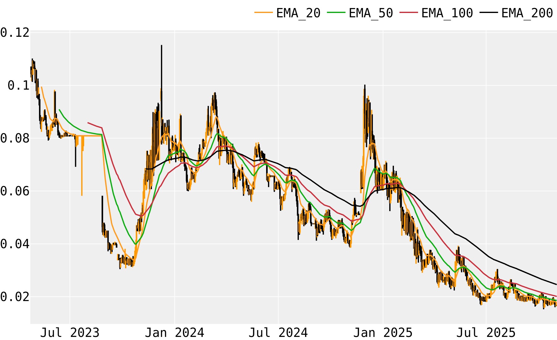 Vidya VIDYA Экспоненциальные скользящие средние