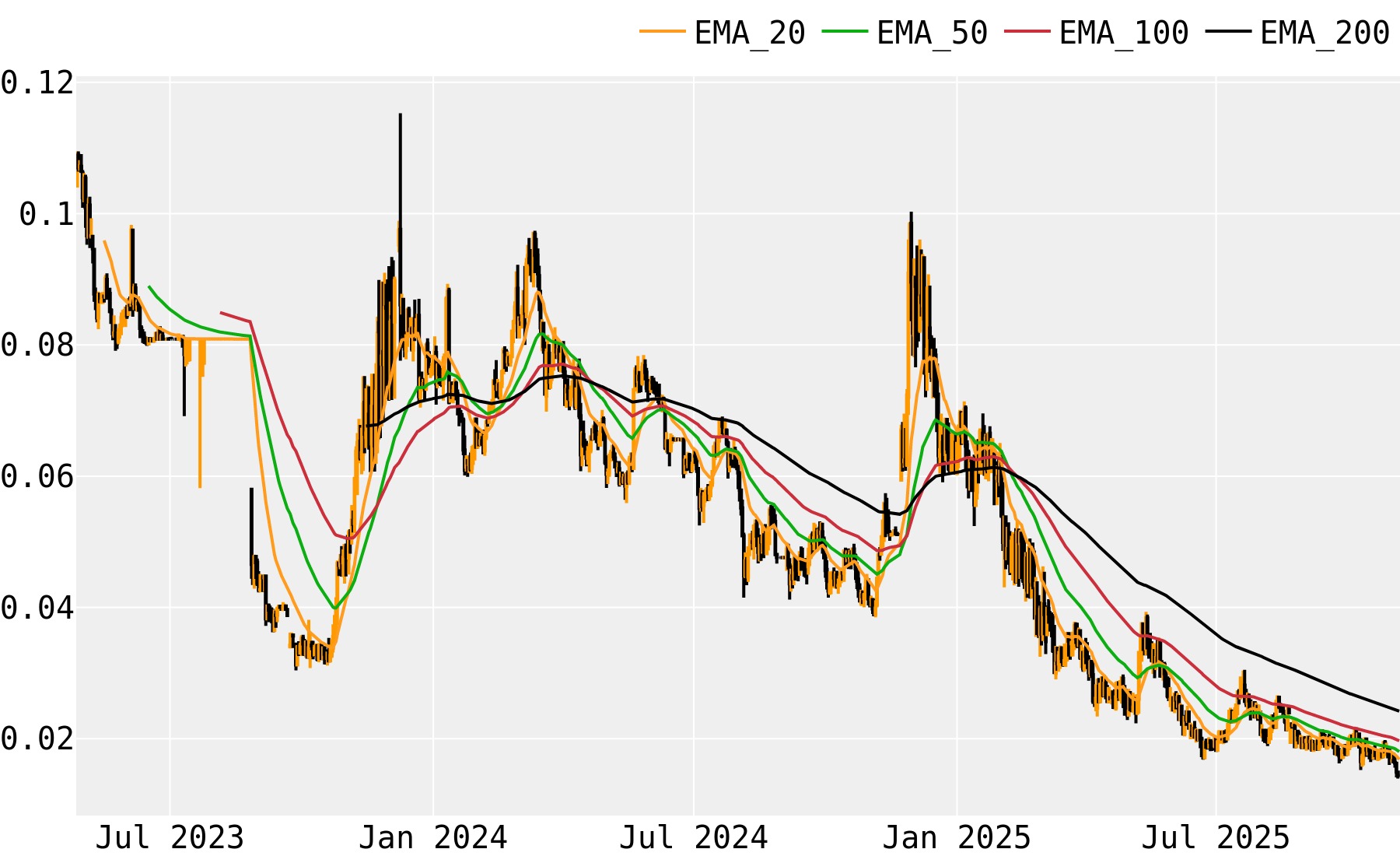 Vidya VIDYA Exponential moving averages