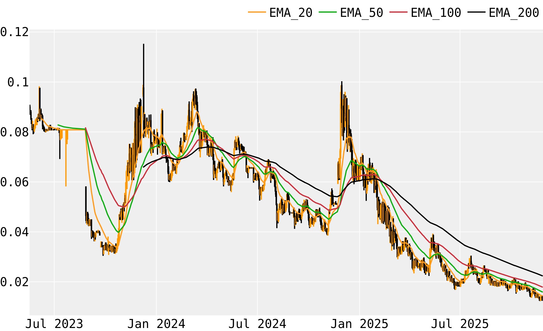 Vidya VIDYA Exponential moving averages