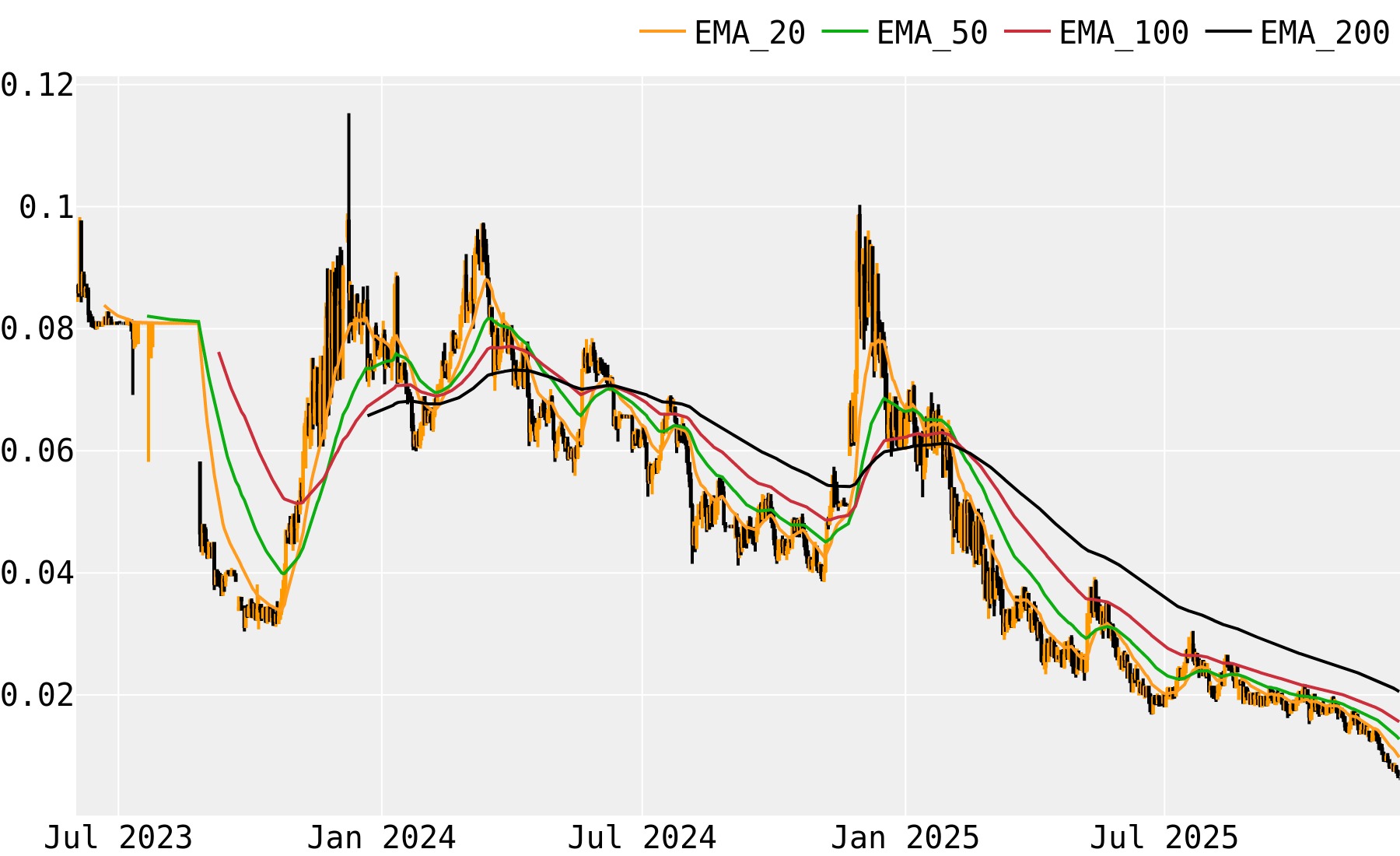 Vidya VIDYA Экспоненциальные скользящие средние