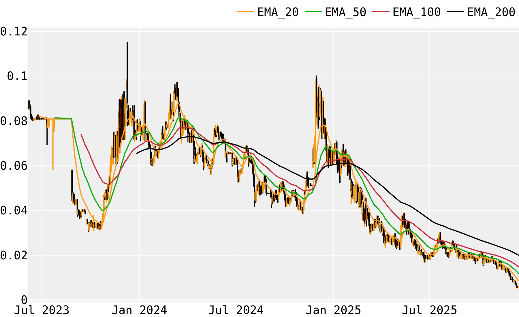 Medias móviles exponenciales de Vidya
