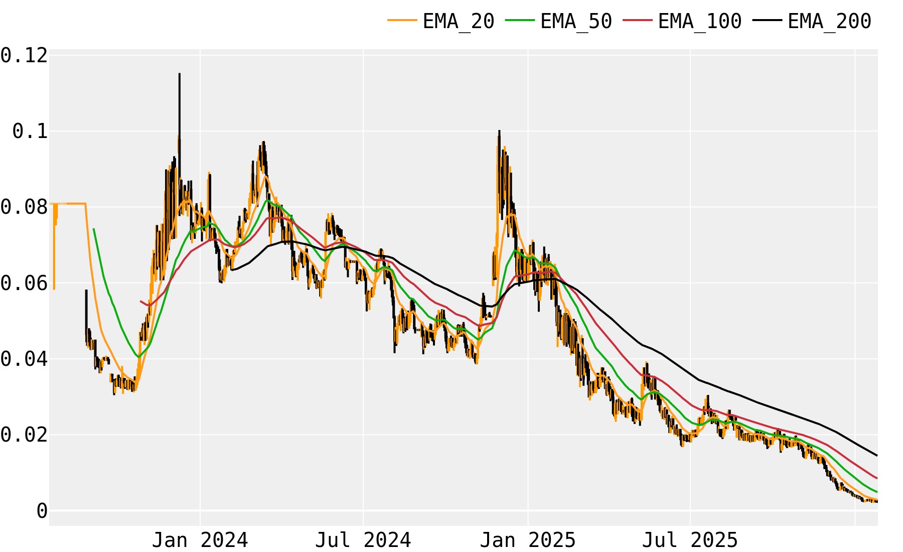 Vidya VIDYA Экспоненциальные скользящие средние
