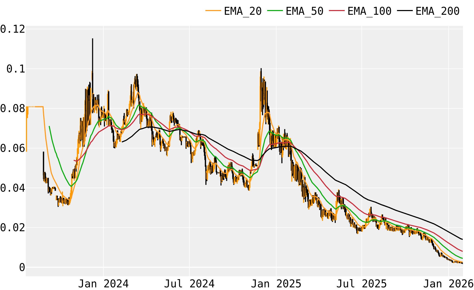 Medias móviles exponenciales de Vidya