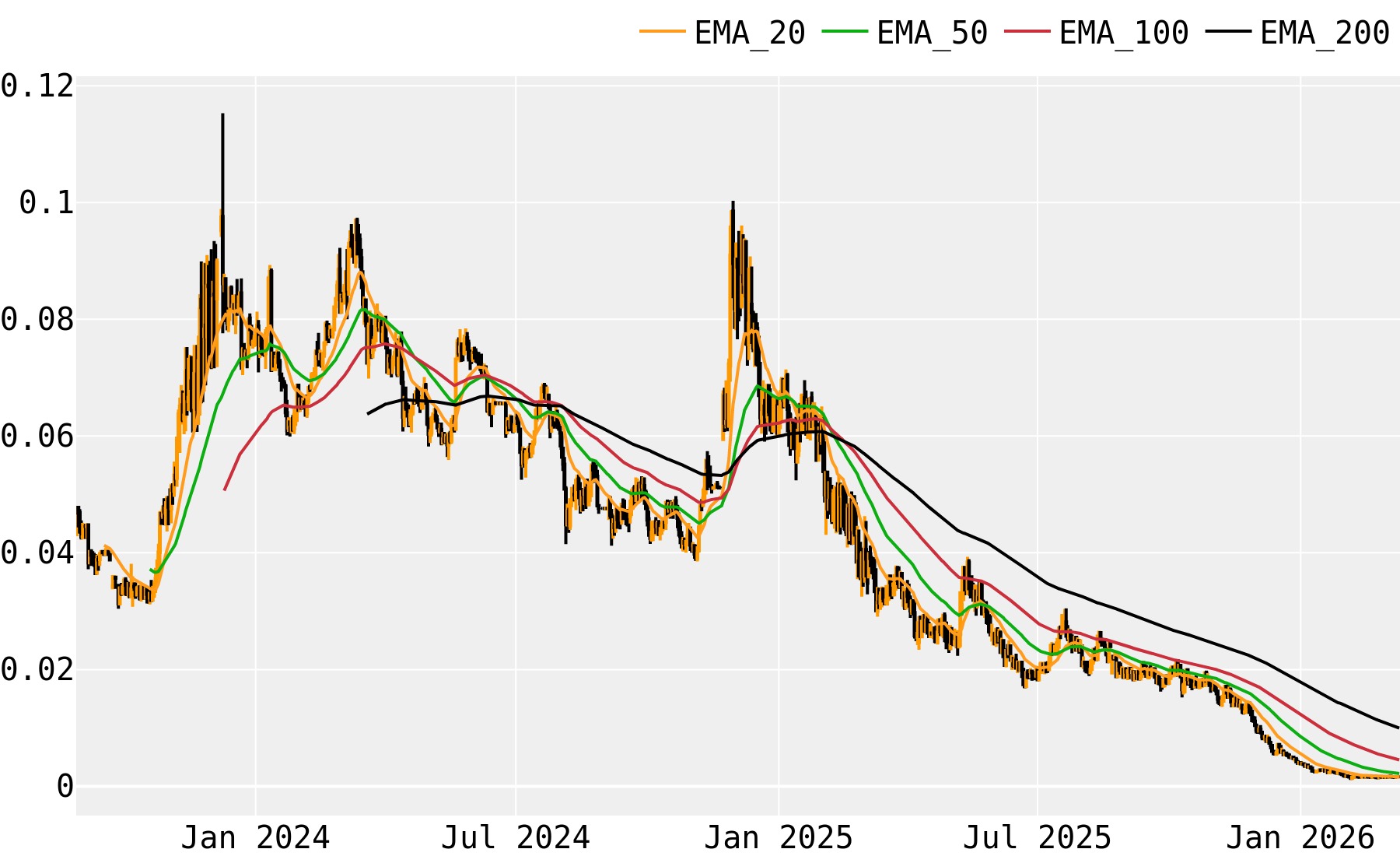 Vidya VIDYA Экспоненциальные скользящие средние