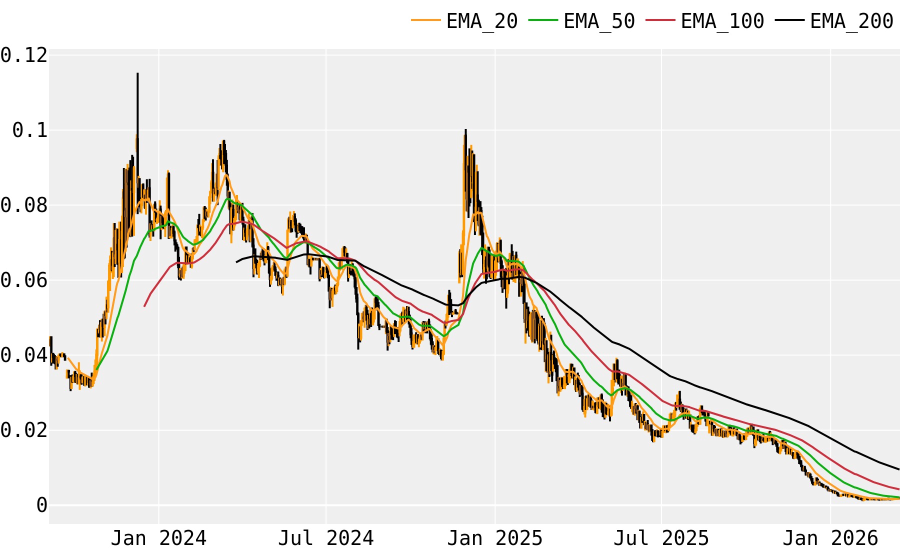 Medias móviles exponenciales de Vidya