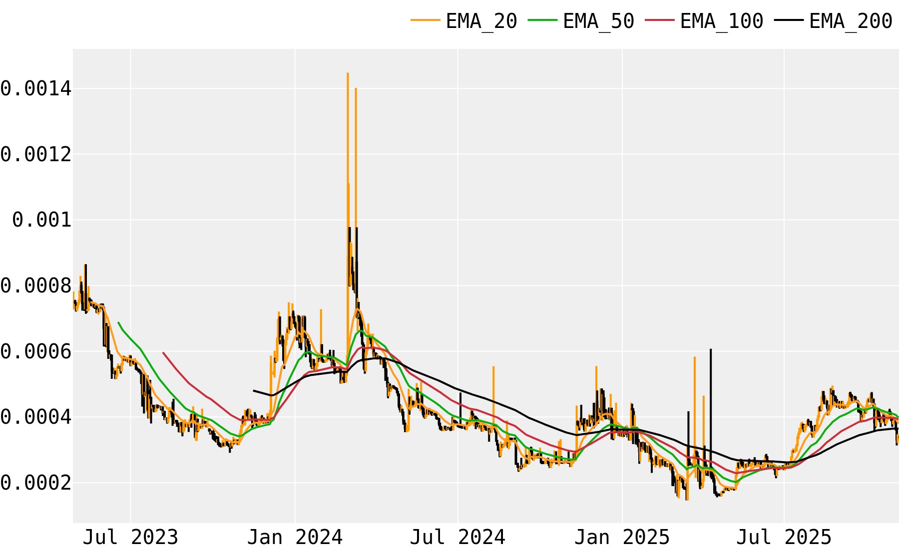 VidyX VIDYX Exponential moving averages