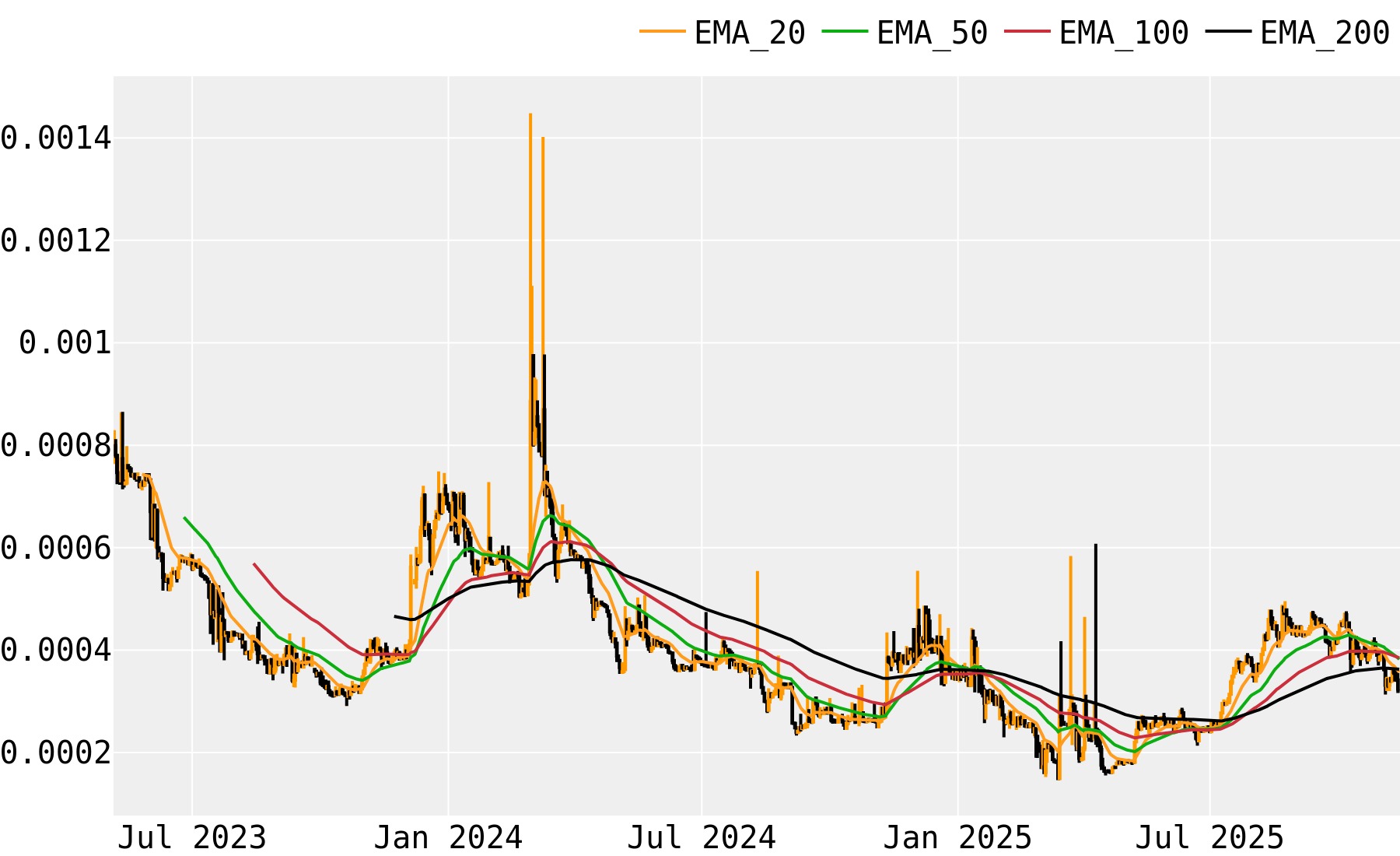 VidyX VIDYX Exponential moving averages