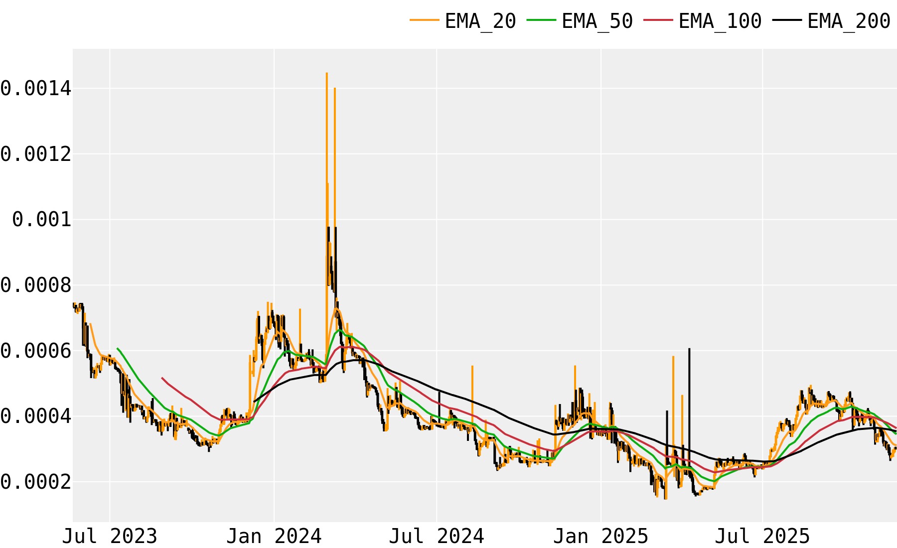 VidyX VIDYX Exponential moving averages