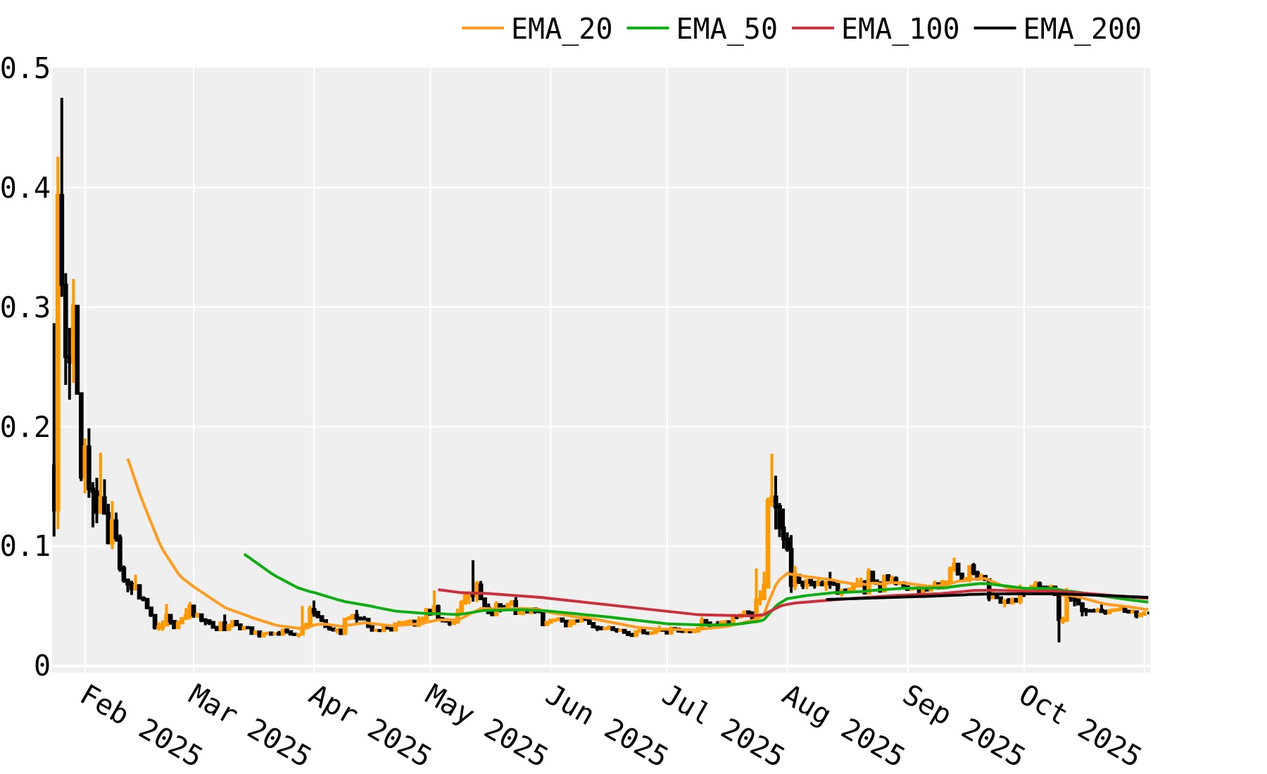 Vine Coin VINE Exponential moving averages