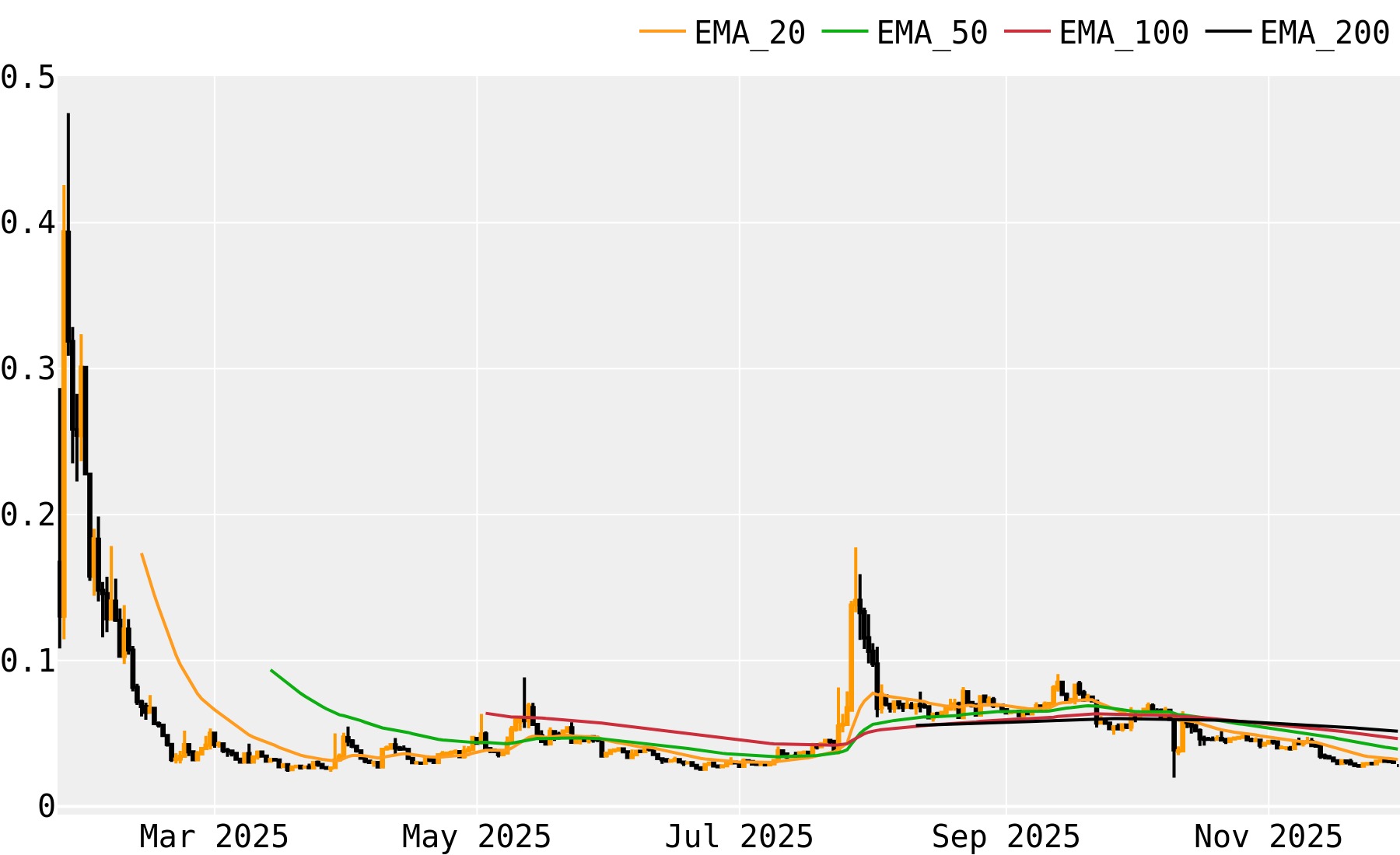 Medias móviles exponenciales de Vine Coin