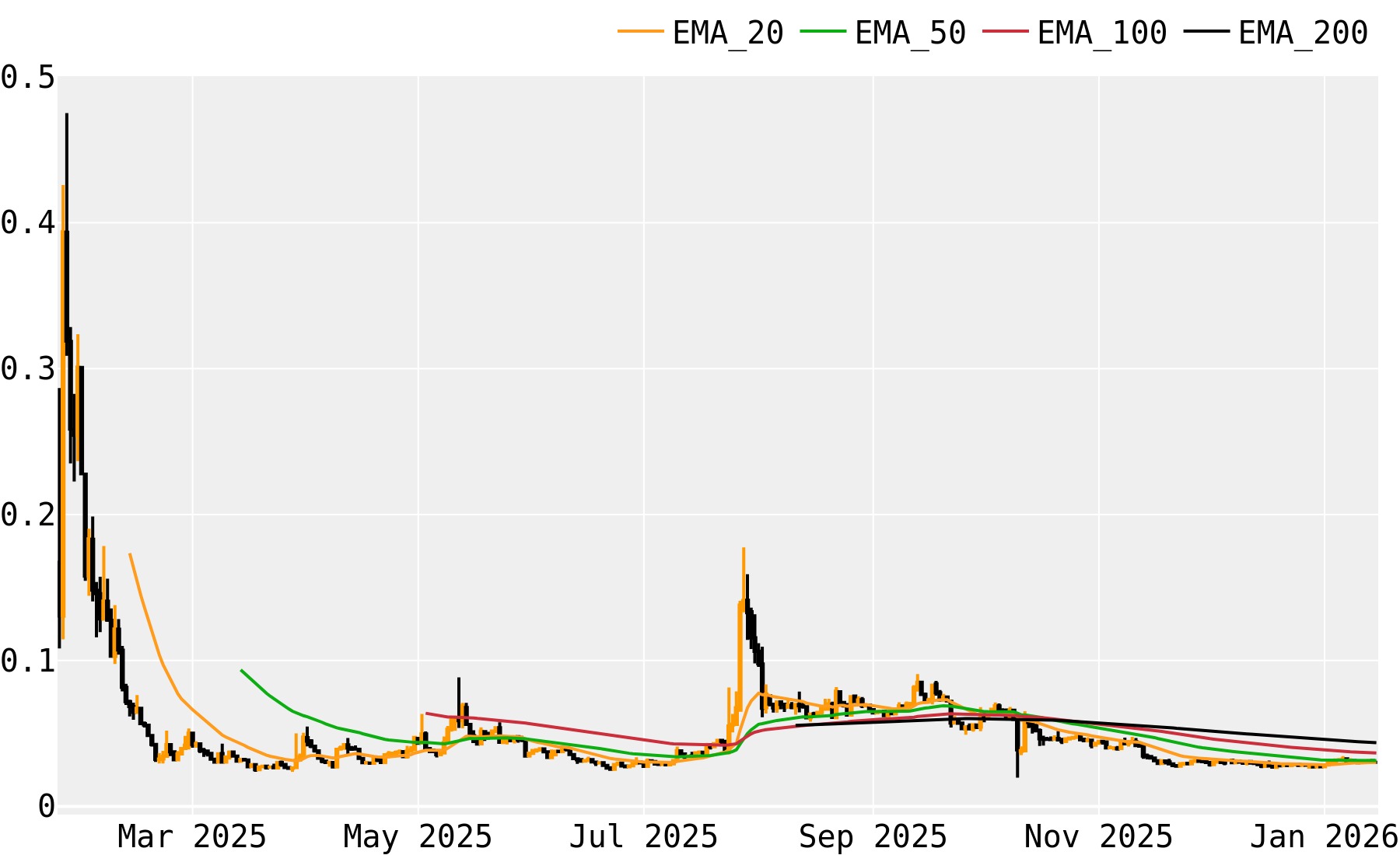 Vine Coin VINE Экспоненциальные скользящие средние