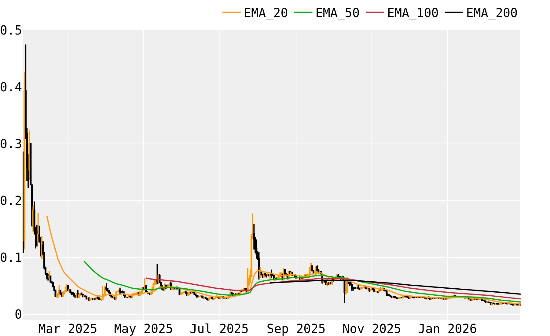 Vine Coin VINE Экспоненциальные скользящие средние
