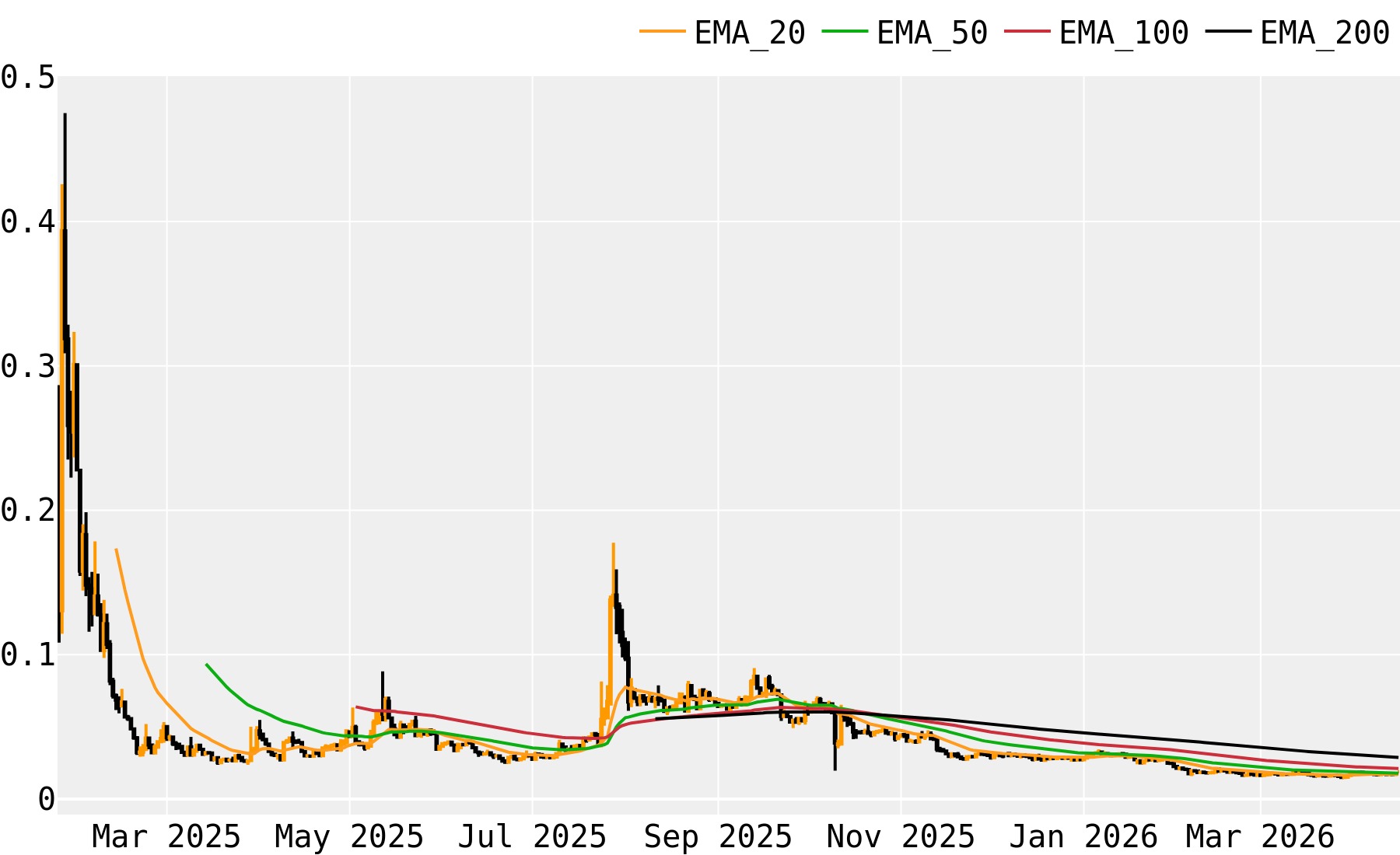 Vine Coin Üstel Hareketli Ortalamaları