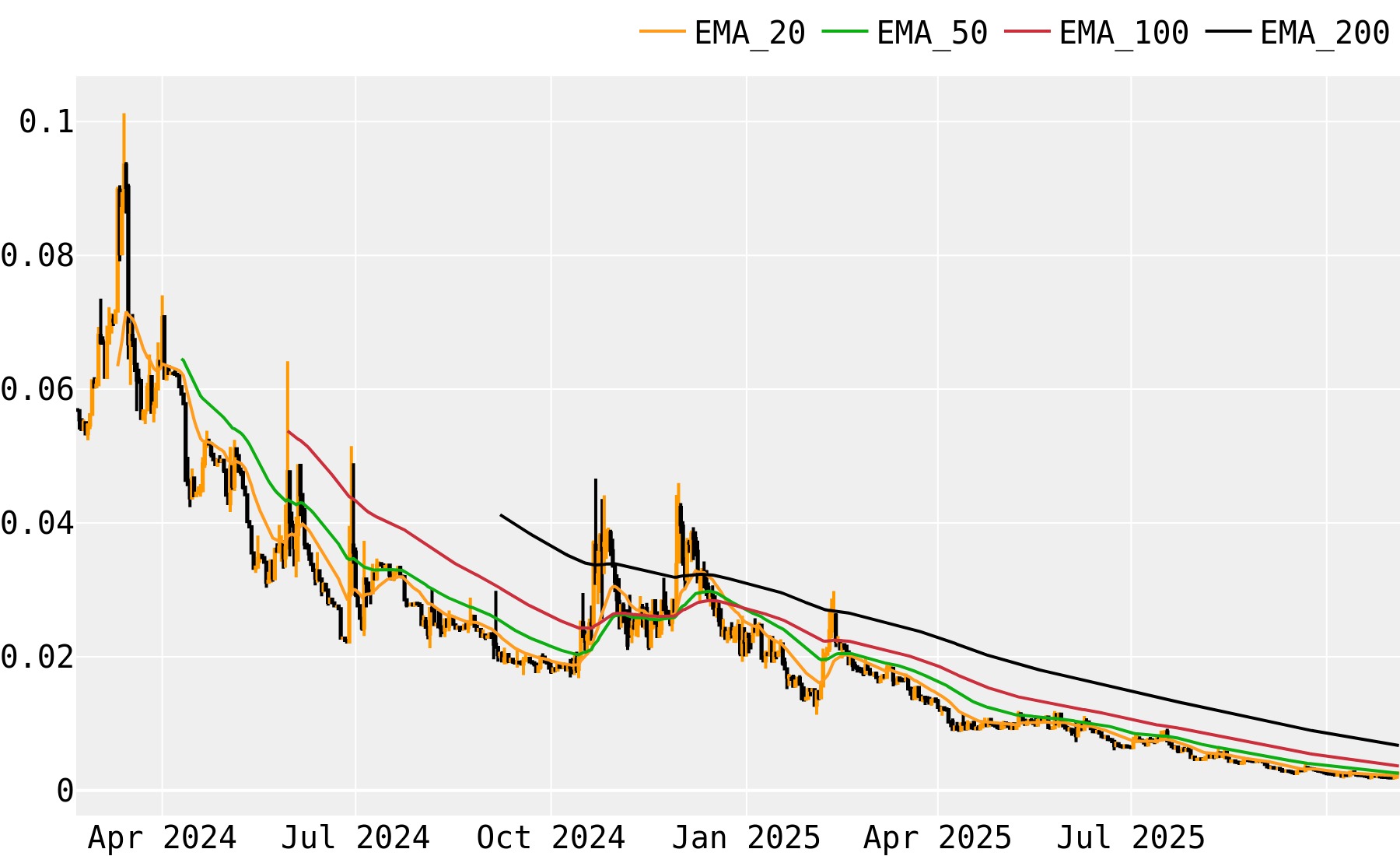 VinuChain VC Exponential moving averages