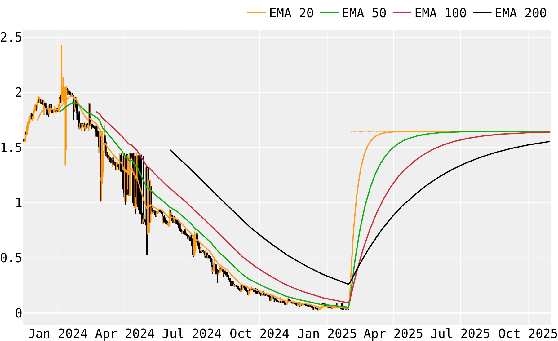 Virtual Coin VRC Exponential moving averages