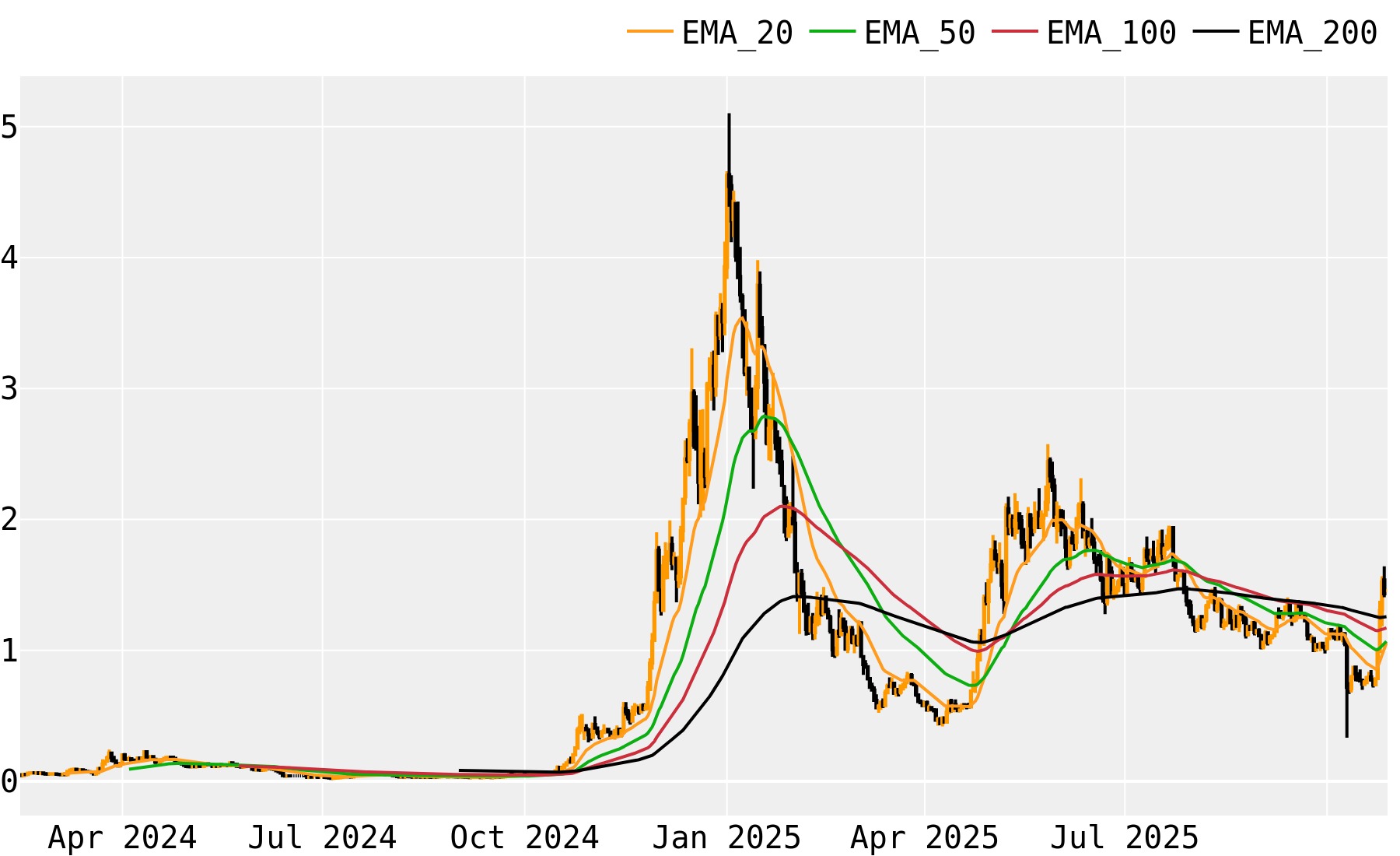 Virtual Protocol Exponentiell gleitende Durchschnitte