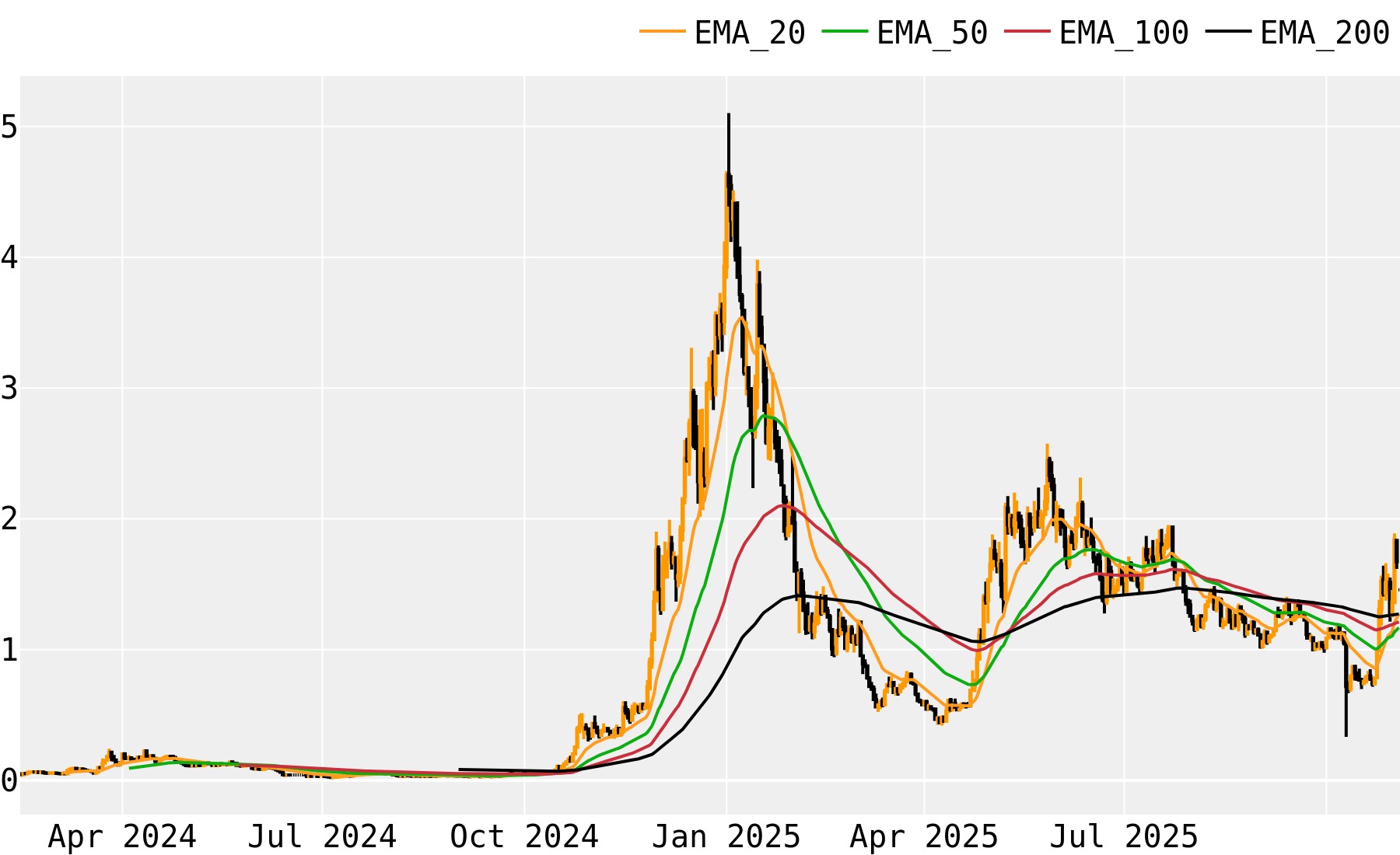 Virtual Protocol VIRTUAL Exponential moving averages