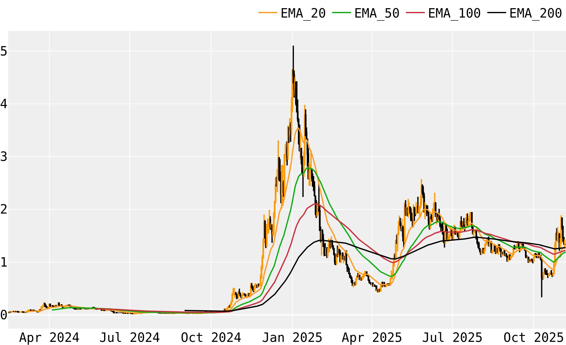 Virtual Protocol VIRTUAL Exponential moving averages