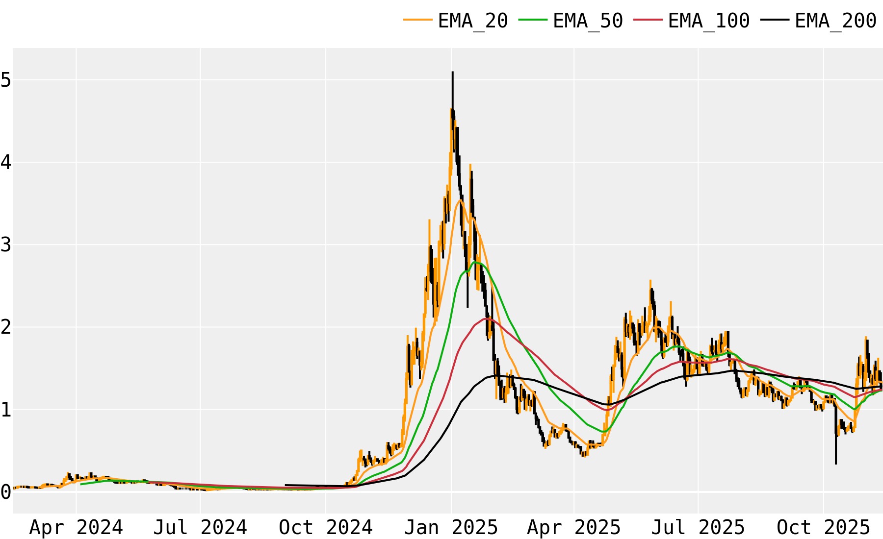 Virtual Protocol VIRTUAL Exponential moving averages