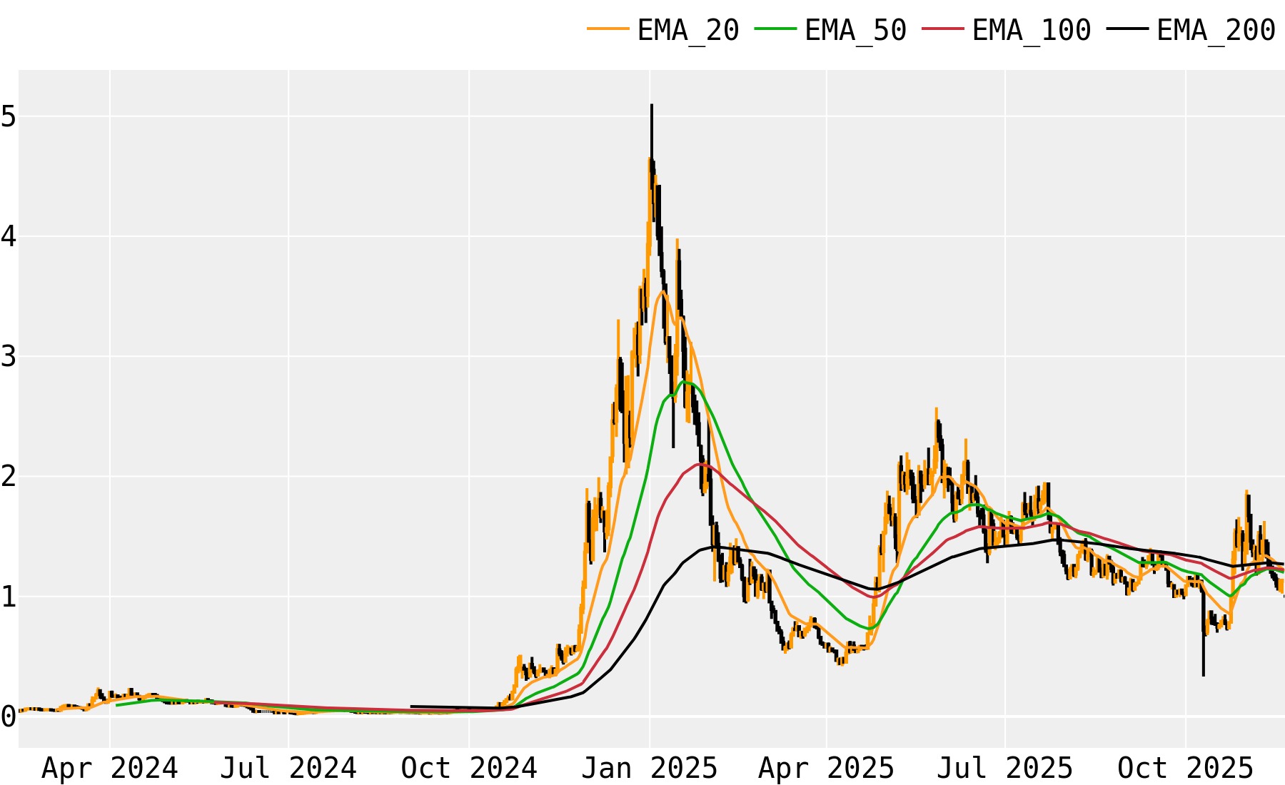 Virtual Protocol VIRTUAL Экспоненциальные скользящие средние