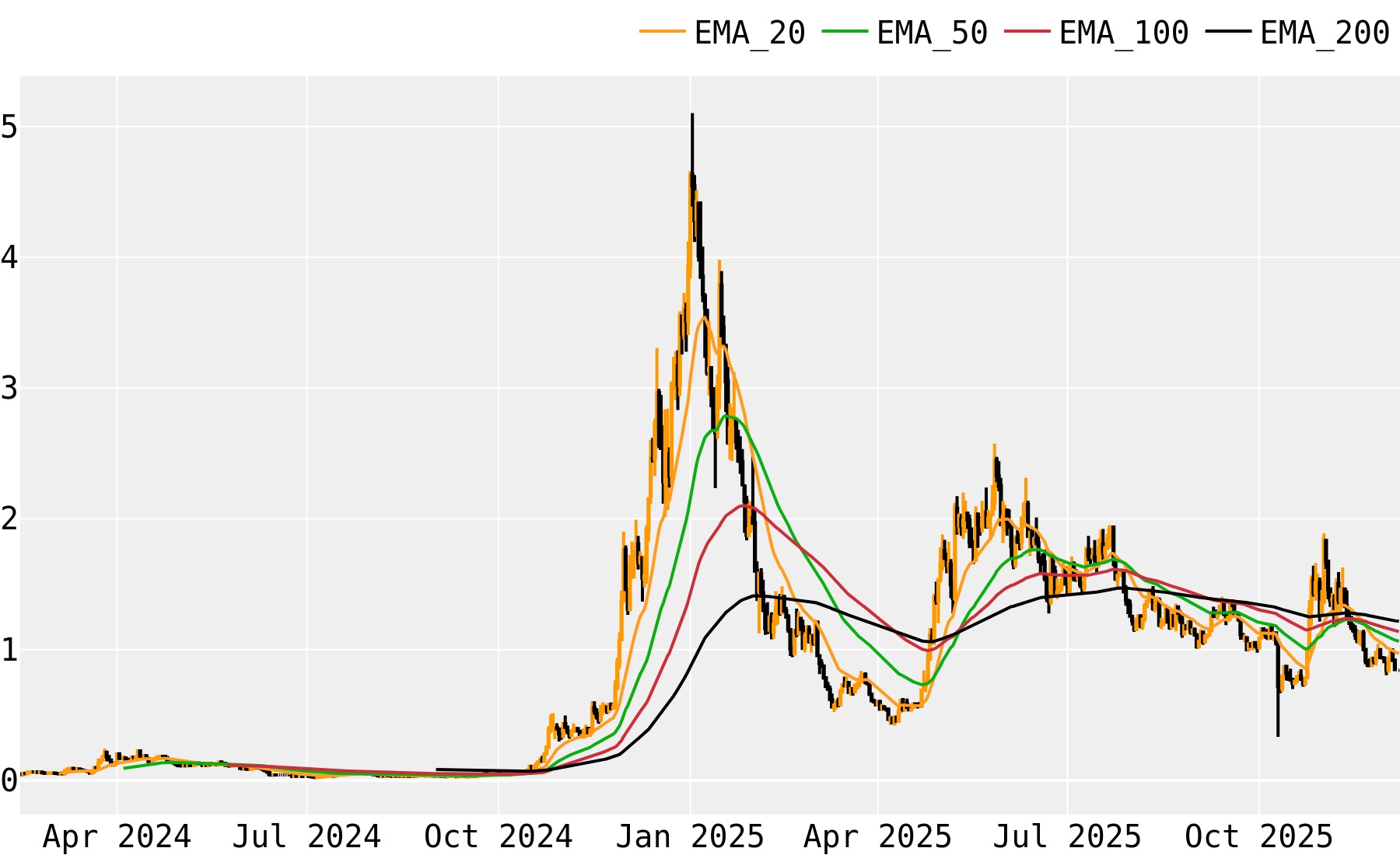 Virtual Protocol VIRTUAL Exponential moving averages