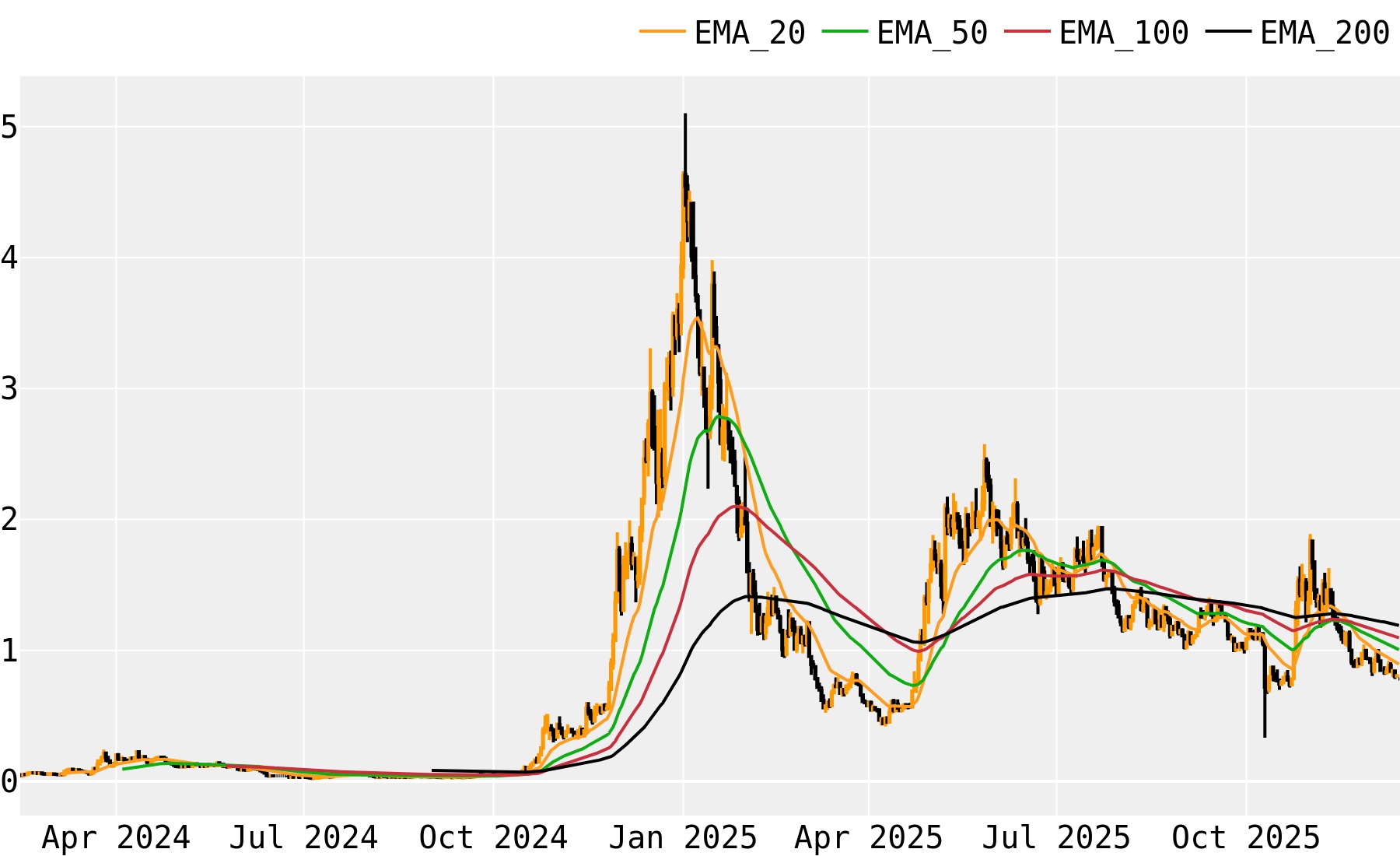Virtual Protocol VIRTUAL Exponential moving averages