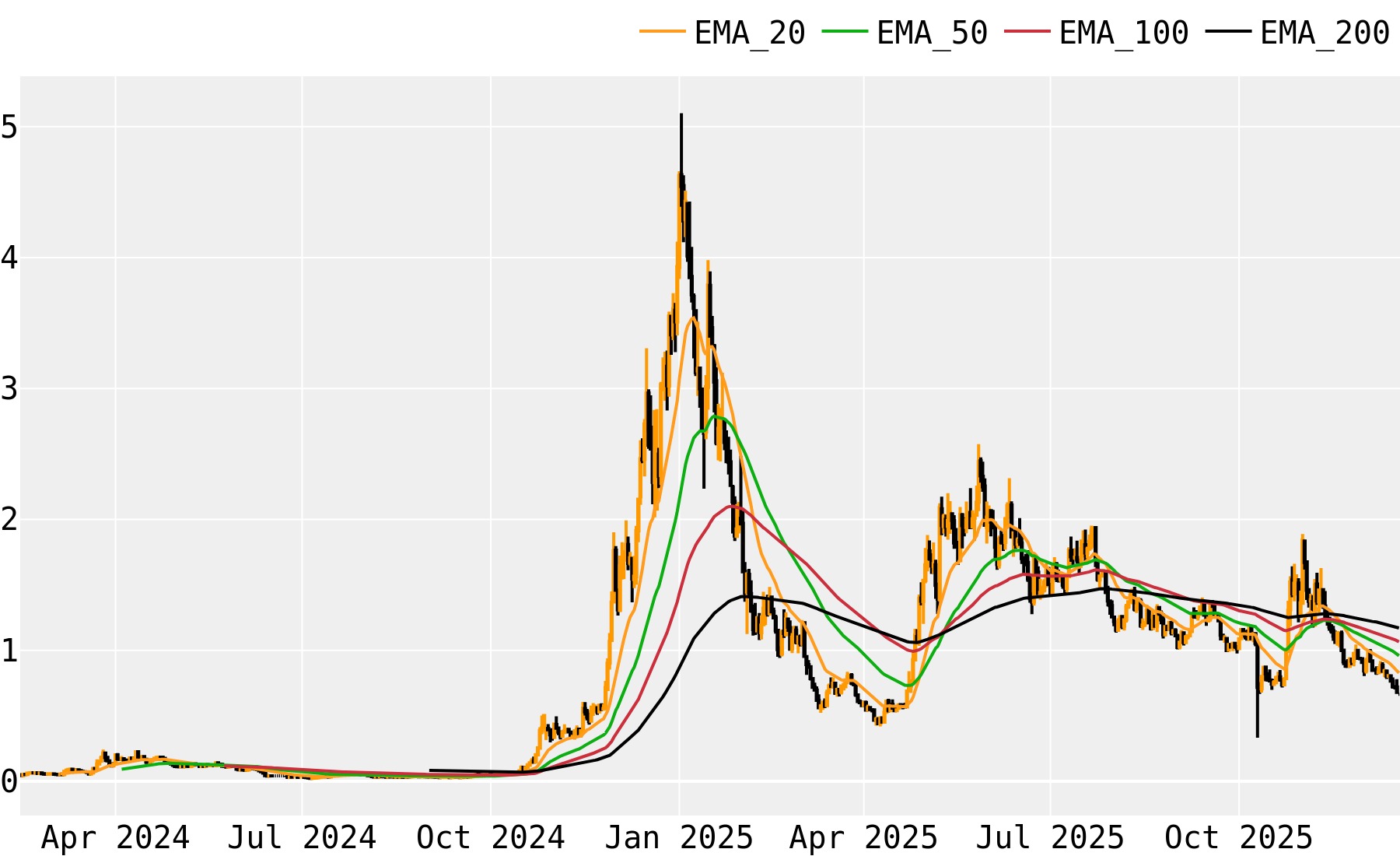 Medias móviles exponenciales de Virtual Protocol