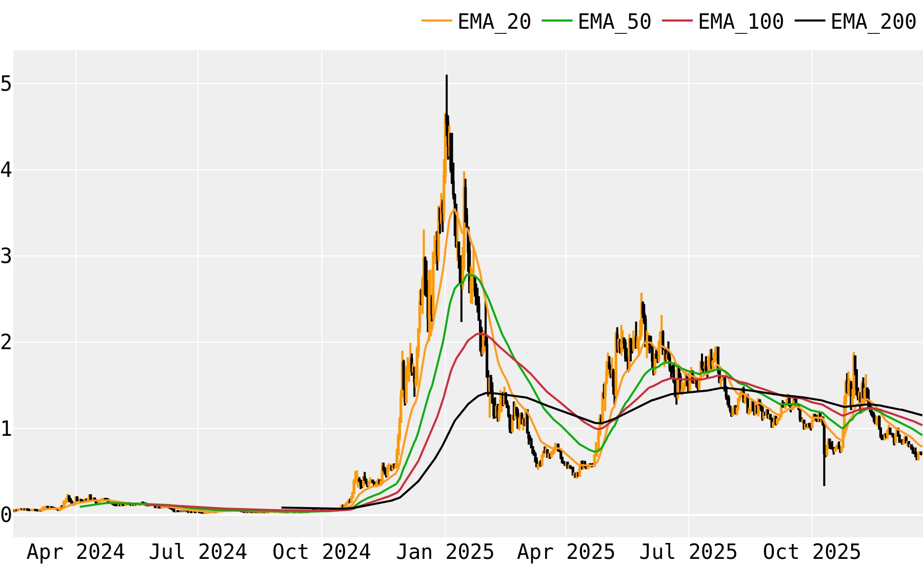 Virtual Protocol VIRTUAL Экспоненциальные скользящие средние