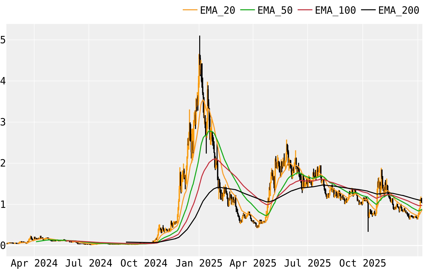 Virtual Protocol VIRTUAL Экспоненциальные скользящие средние