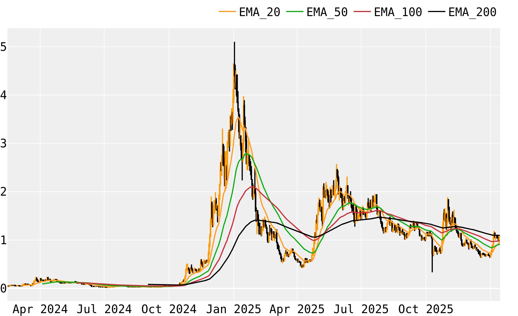 Virtual Protocol VIRTUAL Экспоненциальные скользящие средние