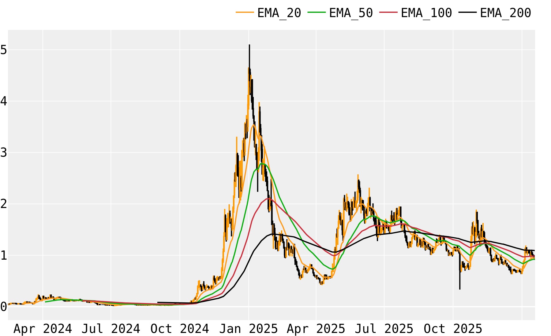 Virtual Protocol VIRTUAL Экспоненциальные скользящие средние