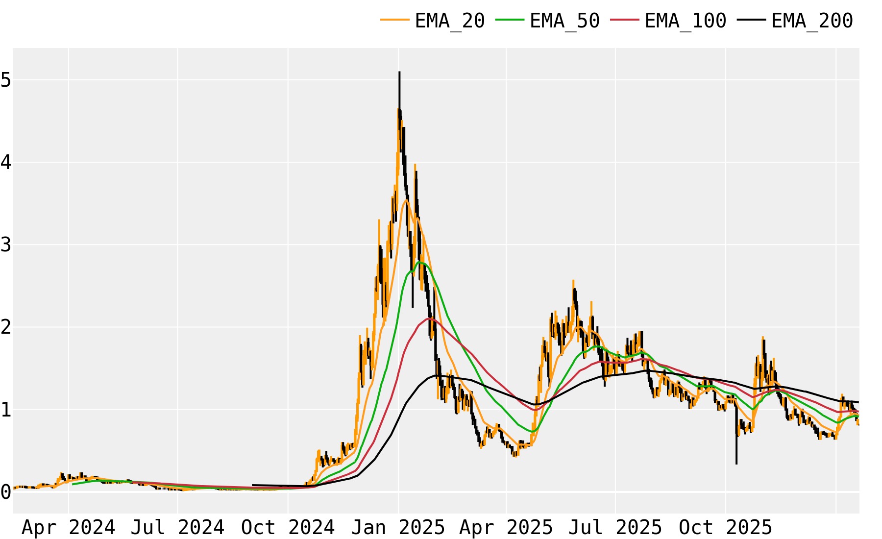Medias móviles exponenciales de Virtual Protocol