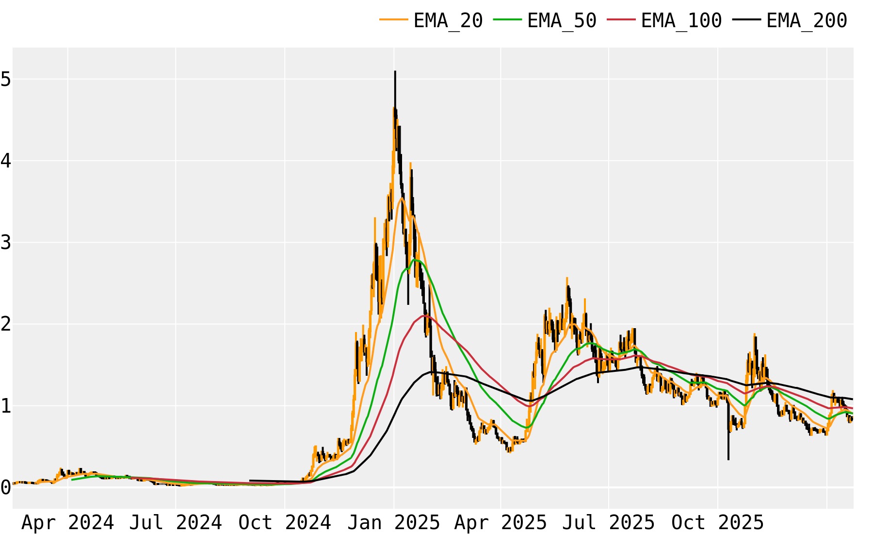 Virtual Protocol VIRTUAL Экспоненциальные скользящие средние