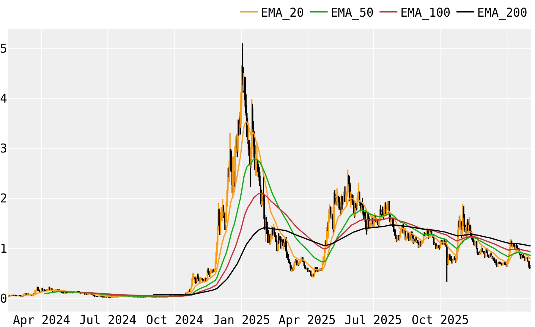 Virtual Protocol VIRTUAL Экспоненциальные скользящие средние