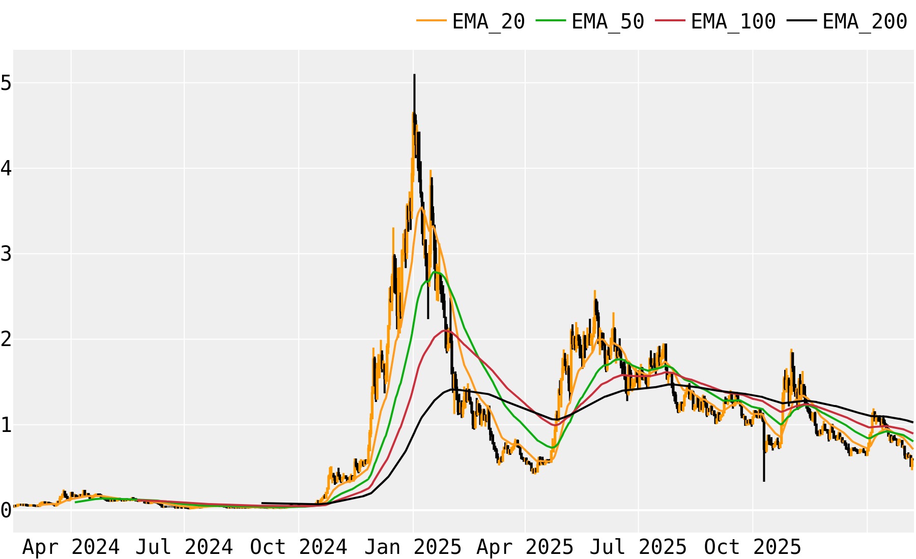 Virtual Protocol VIRTUAL Экспоненциальные скользящие средние