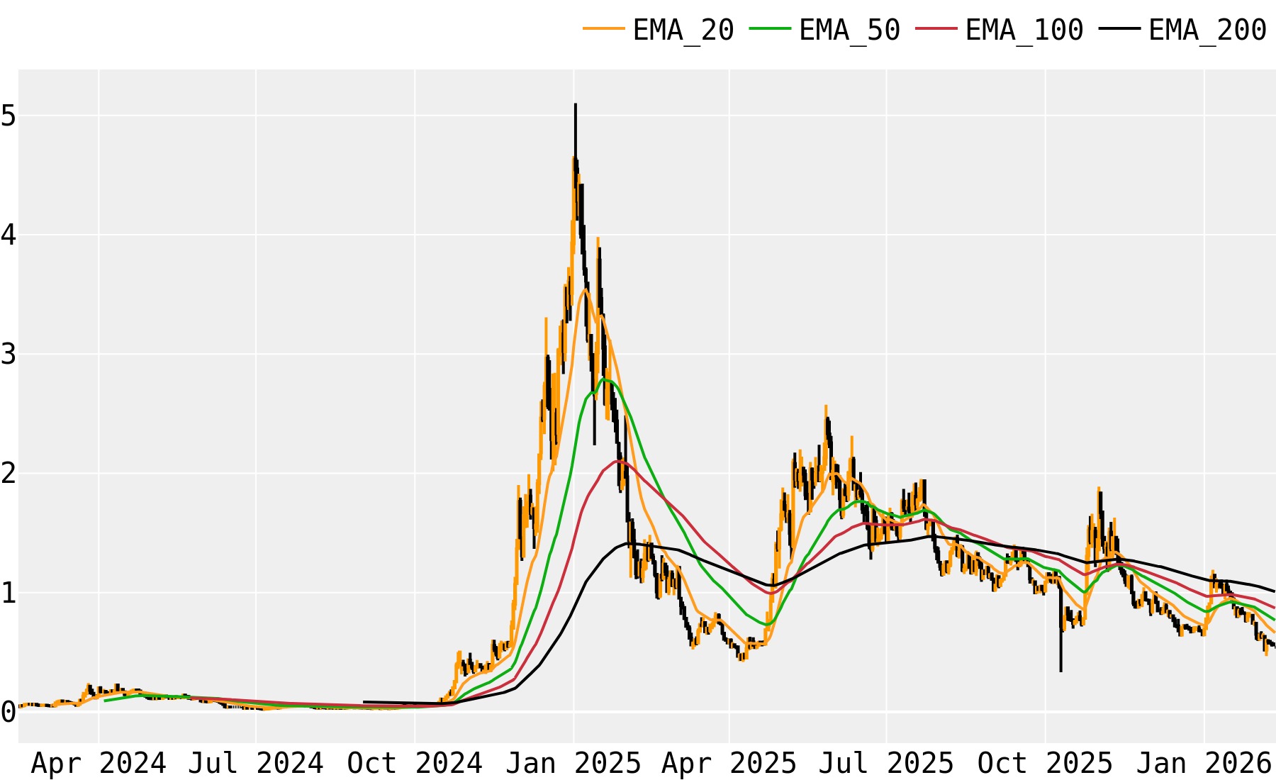 Virtual Protocol VIRTUAL Экспоненциальные скользящие средние