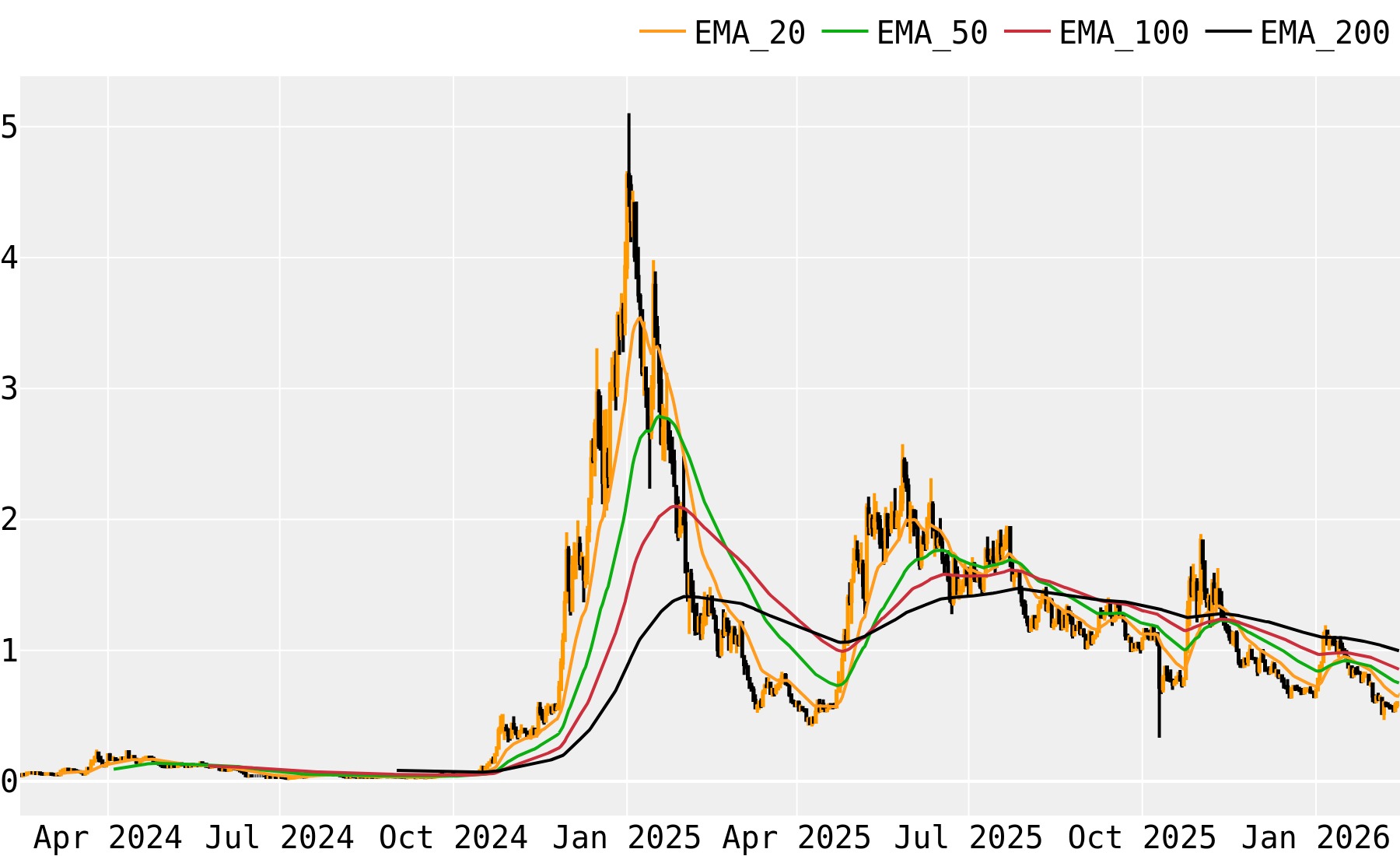 Virtual Protocol VIRTUAL Экспоненциальные скользящие средние