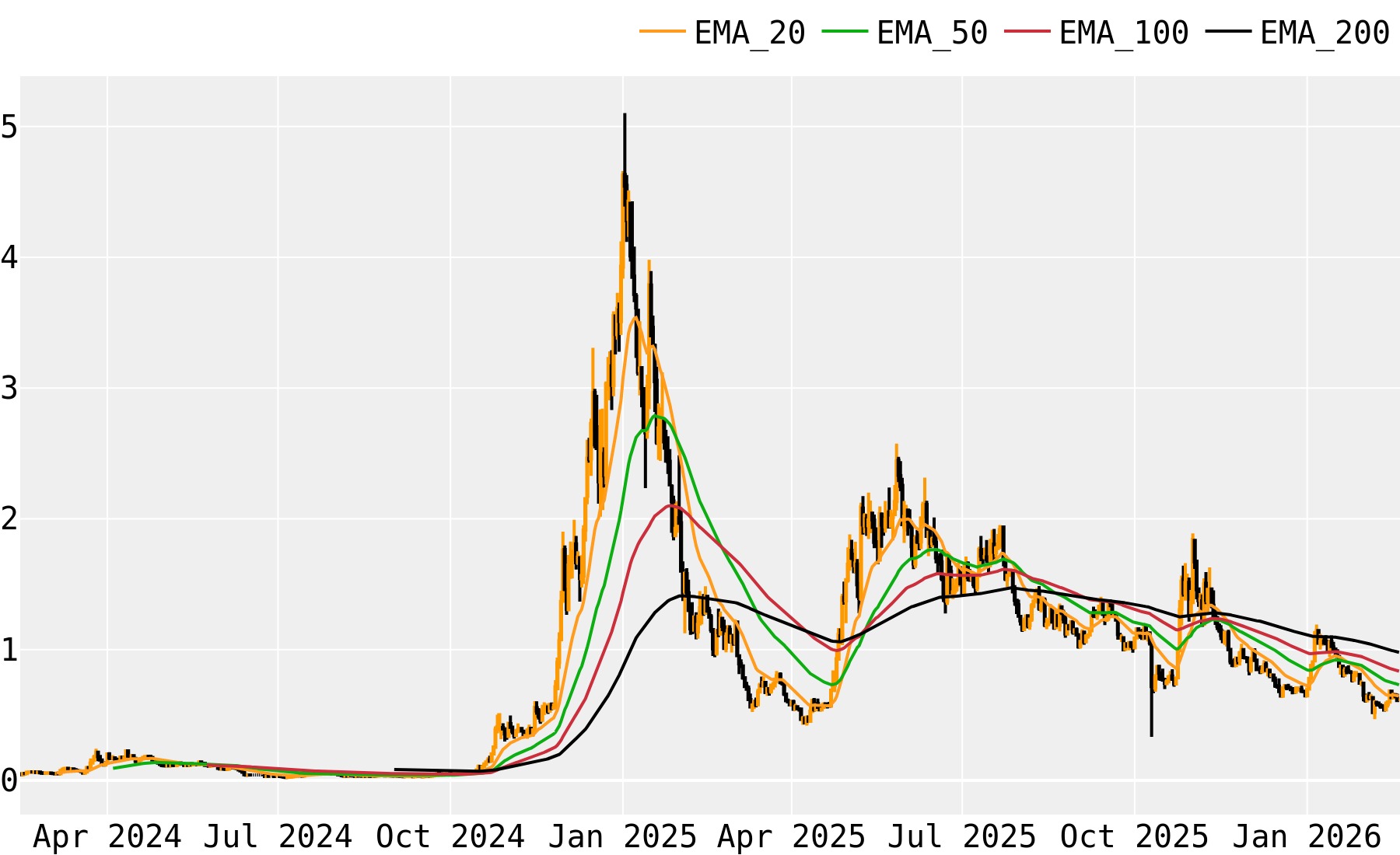 Virtual Protocol VIRTUAL Экспоненциальные скользящие средние